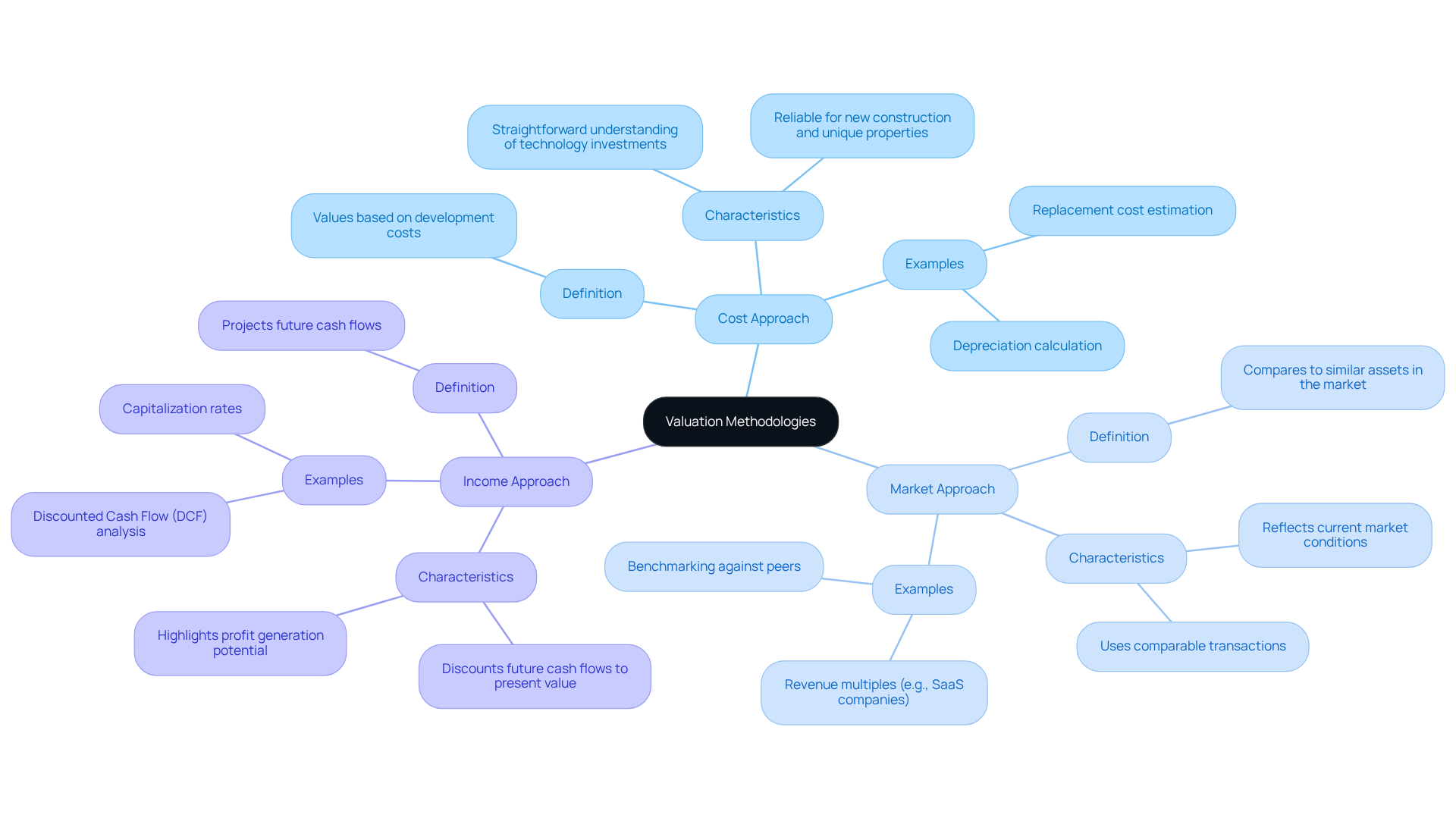 This mindmap starts with the central idea of valuation methodologies and branches out into three main approaches. Each approach has its own characteristics and examples, helping you see how they relate to one another and their practical applications in assessing company value. This mindmap starts with the central idea of valuation methodologies and branches out into three main approaches. Each approach has its own characteristics and examples, helping you see how they relate to one another and their practical applications in assessing company value.