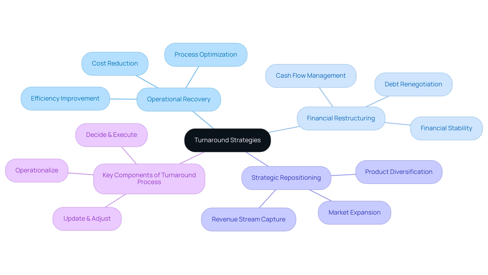 The central node represents the overall concept of turnaround strategies, with branches for each strategy type and sub-branches detailing specific approaches and components.