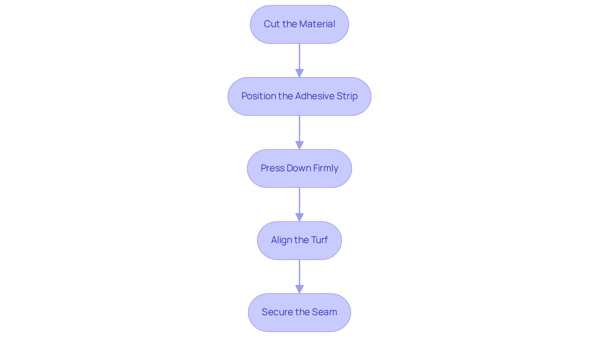 Each box represents a step in the turf tape application process. Follow the arrows to see how to move from one step to the next for a successful installation.