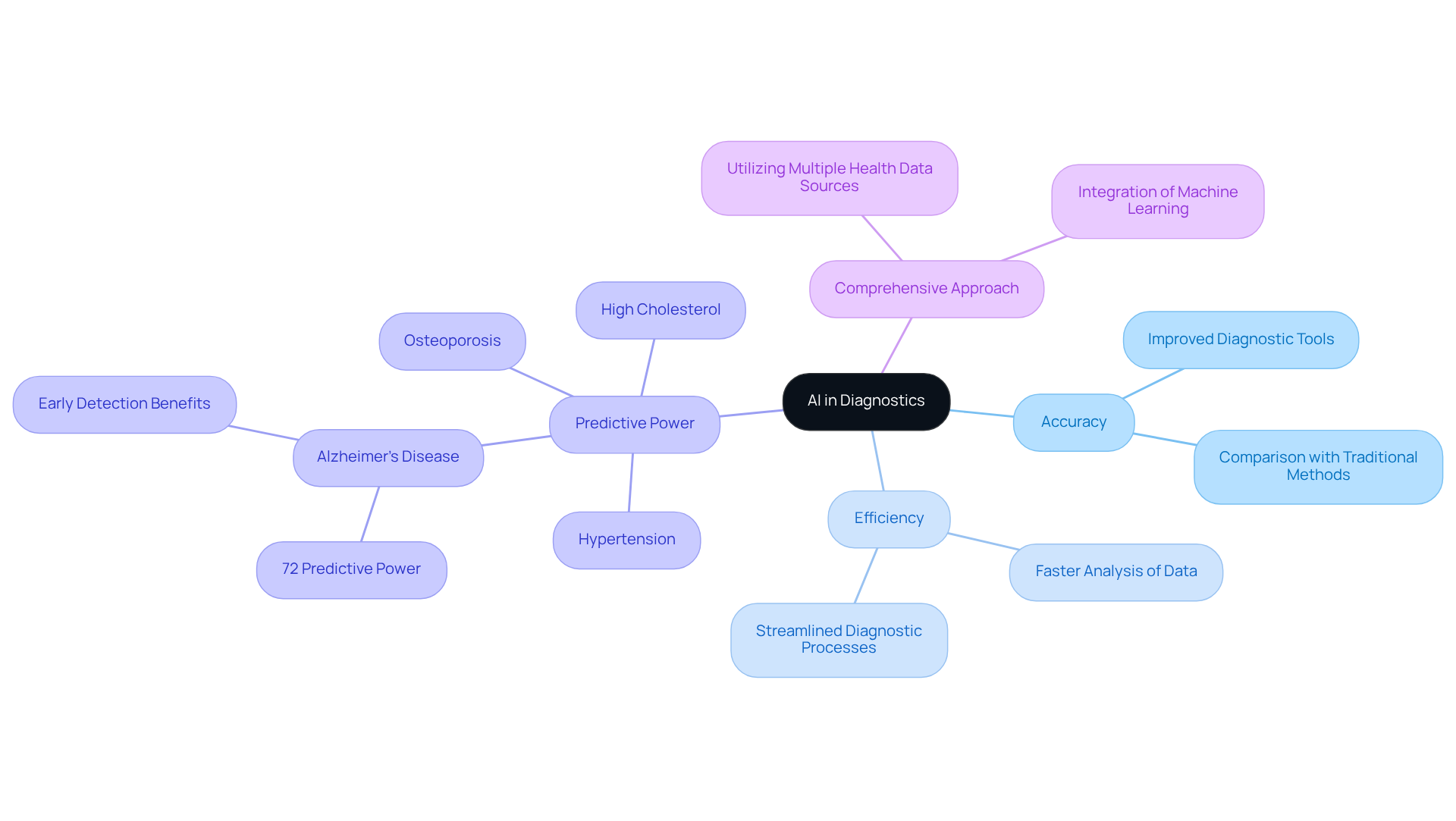 The central node represents the main theme of AI in diagnostics. Each branch shows a key aspect of how AI improves healthcare, with further details under each topic to illustrate the connections and importance of these elements.