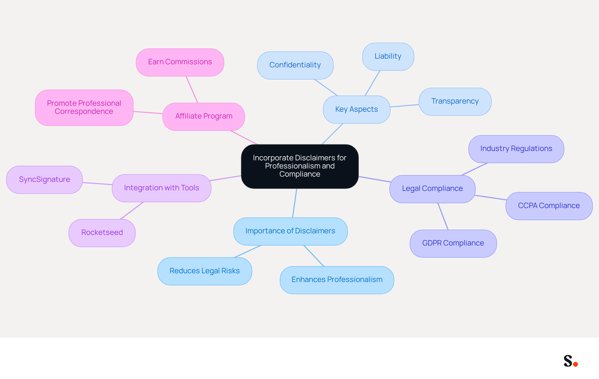 This mindmap illustrates the central theme of incorporating disclaimers in professional communication. Each branch represents a key area related to disclaimers, helping you understand their importance and how they connect to professionalism and compliance. This mindmap illustrates the central theme of incorporating disclaimers in professional communication. Each branch represents a key area related to disclaimers, helping you understand their importance and how they connect to professionalism and compliance.
