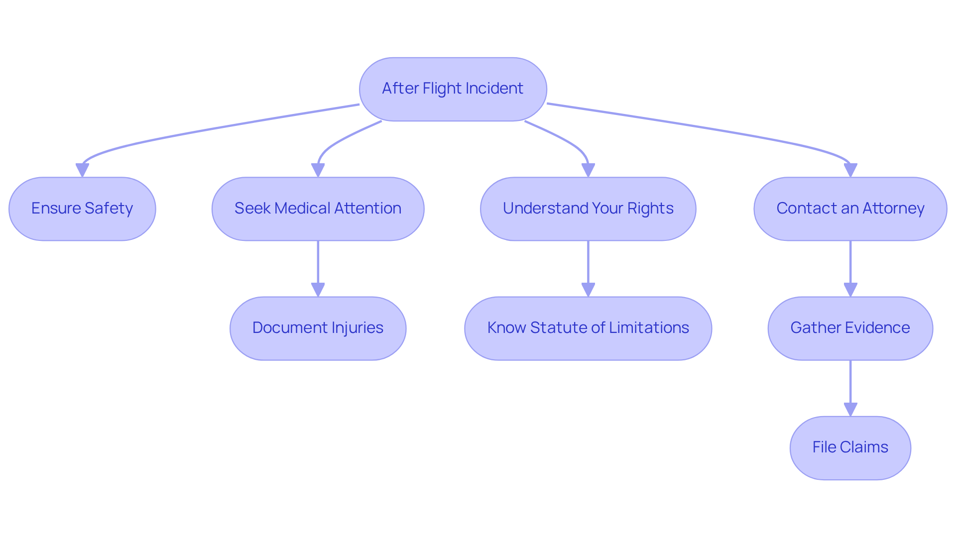 This flowchart guides you through the essential steps to take after a flight incident. Start at the top and follow the arrows to see what you should do next. Each box represents a step, and some have additional notes to help you understand what actions to take. This flowchart guides you through the essential steps to take after a flight incident. Start at the top and follow the arrows to see what you should do next. Each box represents a step, and some have additional notes to help you understand what actions to take.