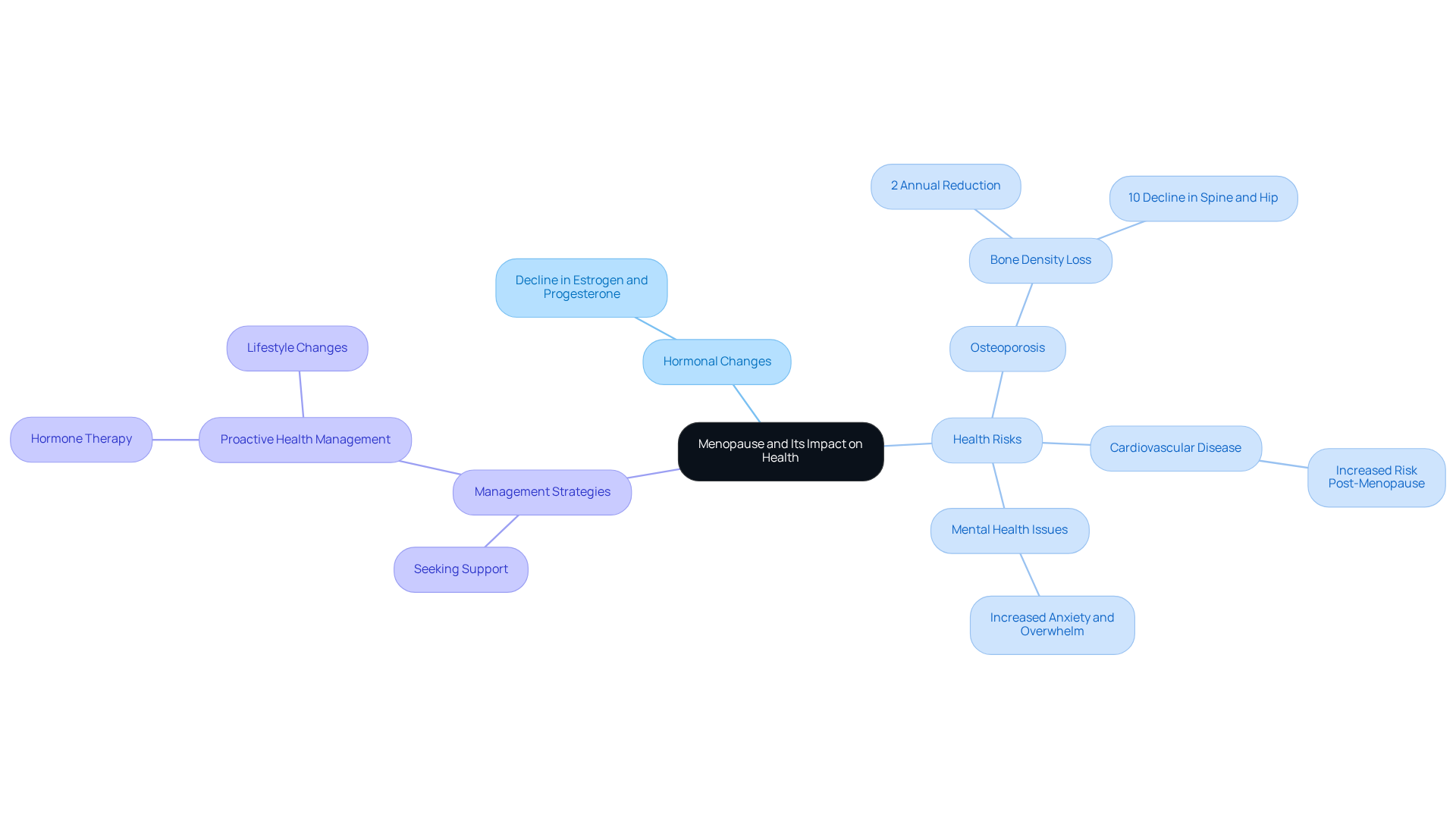 This mindmap starts with menopause at the center and branches out to show how hormonal changes affect health. Each branch represents a different aspect of menopause, helping you see the connections between hormone levels and health risks, as well as ways to manage these changes.