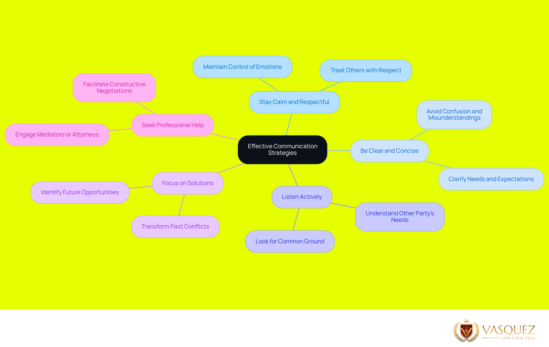 This mindmap shows the main strategies for negotiating effectively. Each branch represents a key point, and the sub-branches provide more details. Follow the branches to understand how each strategy contributes to successful communication during negotiations. This mindmap shows the main strategies for negotiating effectively. Each branch represents a key point, and the sub-branches provide more details. Follow the branches to understand how each strategy contributes to successful communication during negotiations.