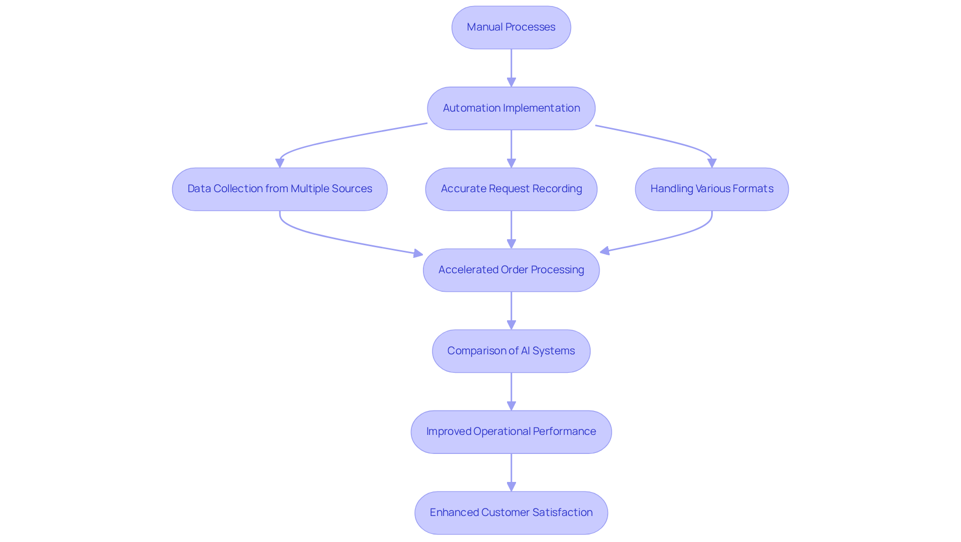 Follow the arrows to see how automating manual processes leads to better accuracy and faster order handling, ultimately improving overall business performance.