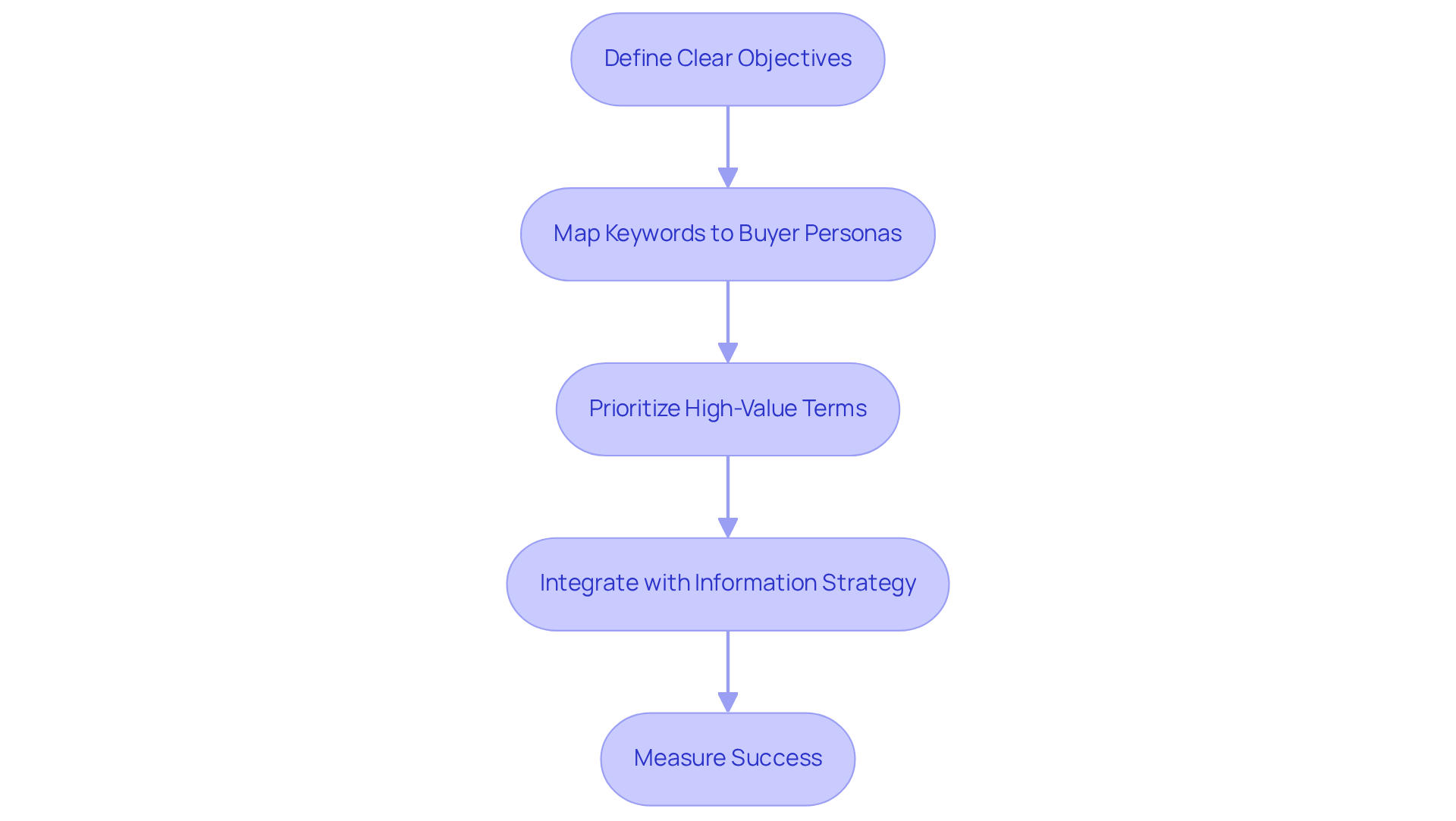 Each box represents a critical step in the process of developing a keyword strategy that supports your business goals. Follow the arrows to see how each step leads to the next, guiding you toward effective keyword alignment.