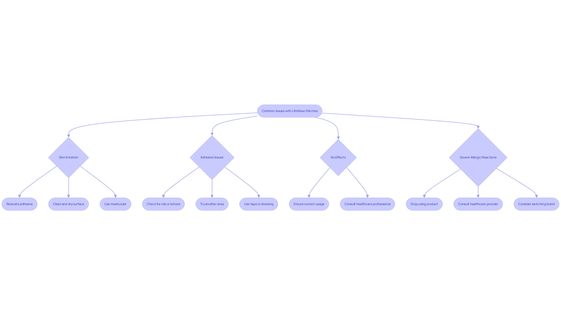 Follow the arrows to see what to do if you encounter a problem with your LifeWave patches. Each path provides steps to help you resolve specific issues, ensuring you get the most out of your wellness experience.