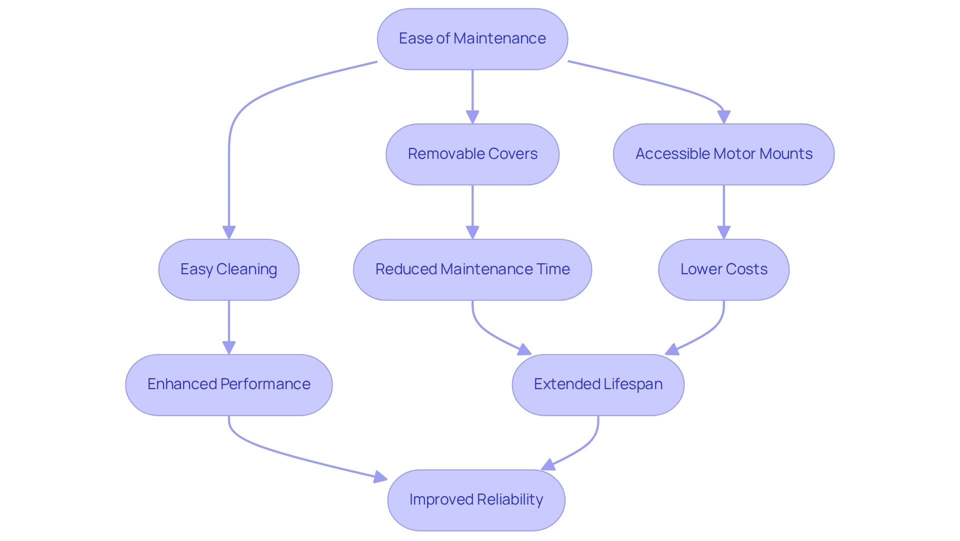 This flowchart shows how easy maintenance features lead to better performance and reliability. Each feature contributes to streamlined upkeep, which in turn enhances the fan's lifespan and operational efficiency.