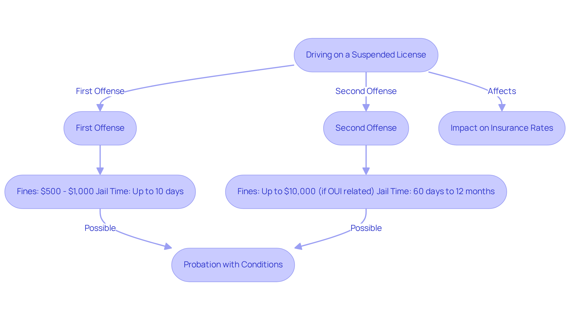 This flowchart shows the consequences of driving on a suspended license. Start at the top with the main offense, then follow the arrows to see the penalties for first and second offenses, including fines, jail time, and how it affects your insurance. Each box represents a different outcome based on the severity of the offense.