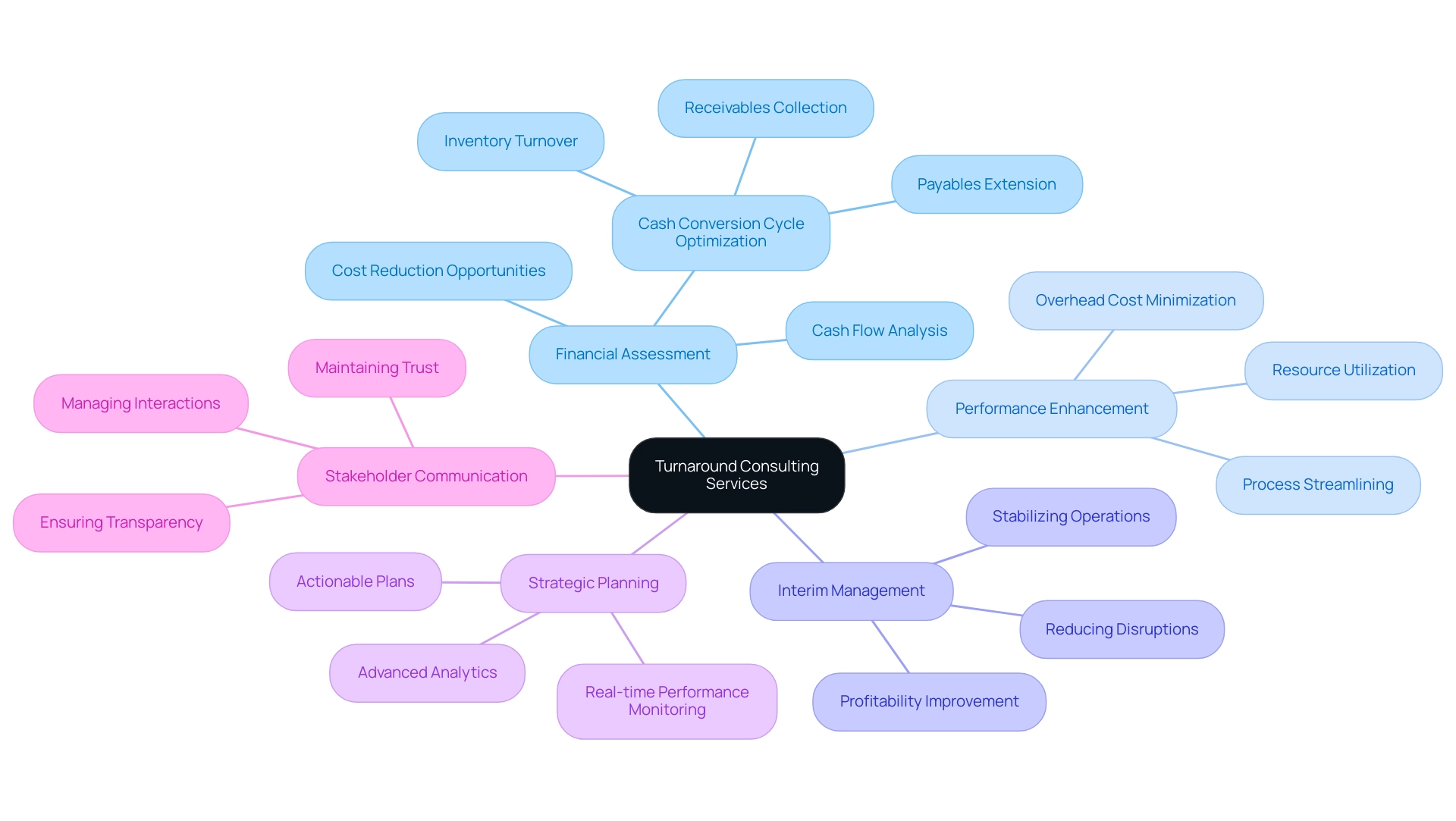 Each branch represents a specific service provided by turnaround consultants, with sub-branches detailing key activities or benefits associated with each service.