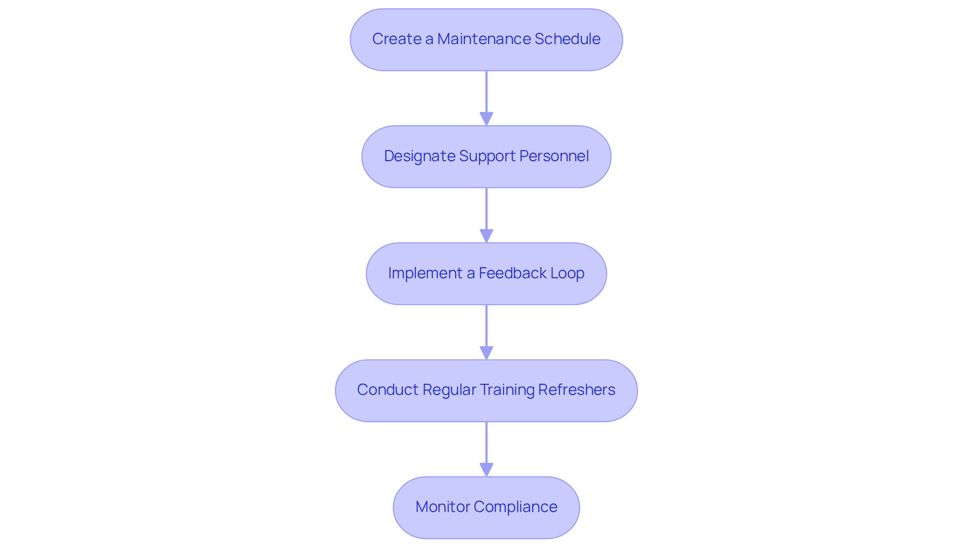 Each box represents a key strategy for maintaining and supporting the asset tracking system. Follow the arrows to see how these strategies connect and contribute to effective asset management.