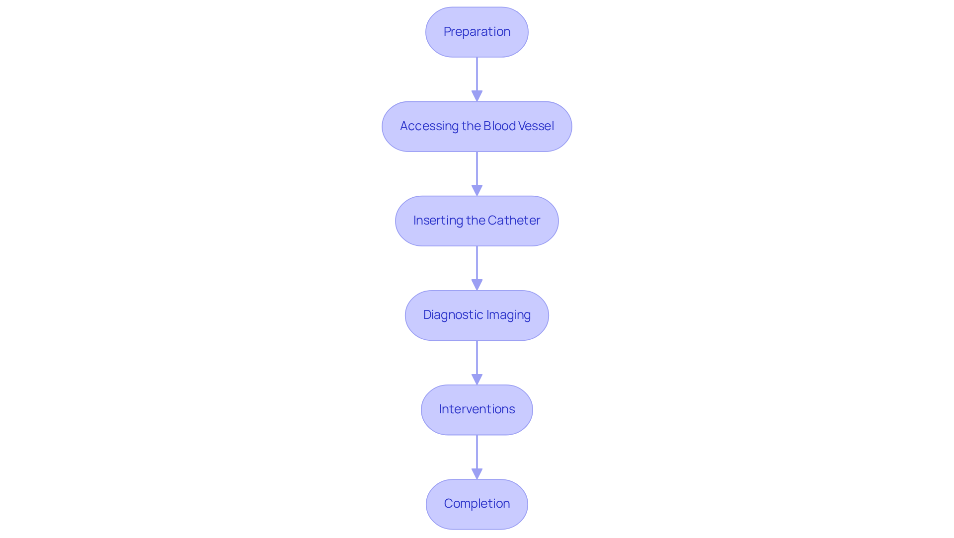 Each box represents a step in the catheterization process. Follow the arrows to see how each step leads to the next, guiding you through what to expect during the procedure.