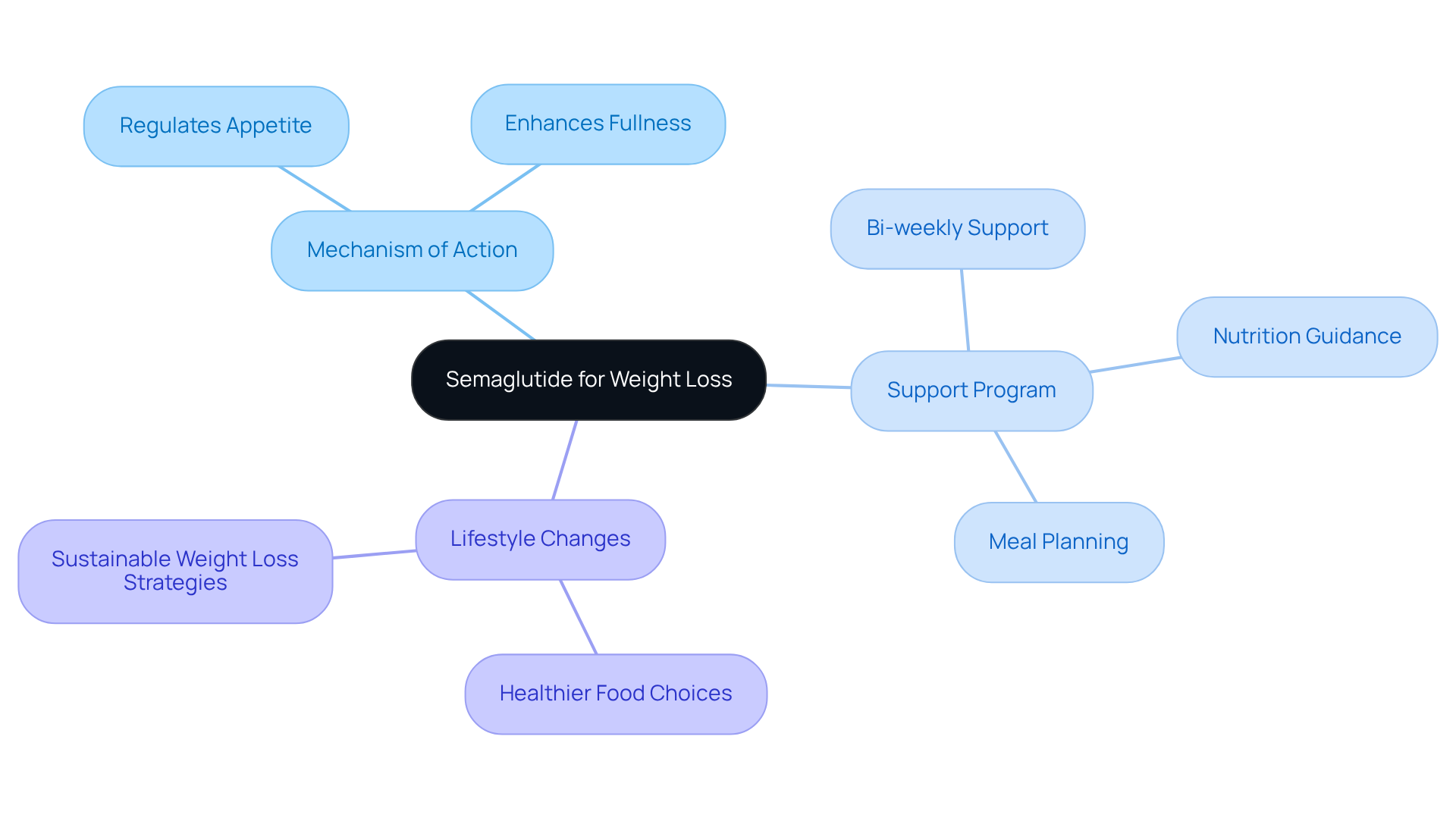 The central node represents Semaglutide, while the branches show how it works and the support available. Each color-coded branch helps you see the different aspects of the weight loss journey.