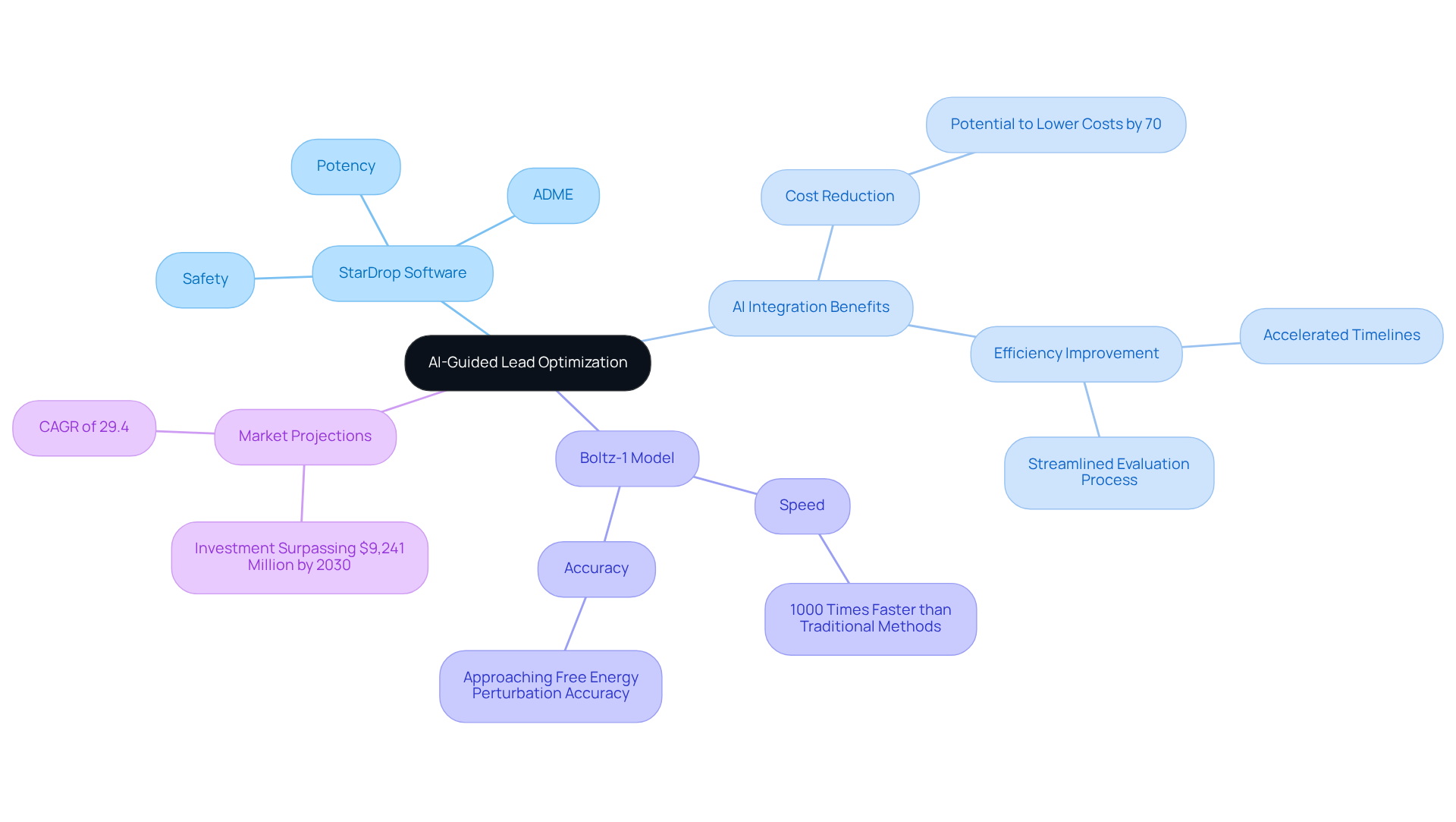 Start at the center with the main topic, then explore each branch to see how different aspects of AI in drug development connect and contribute to the overall process. Start at the center with the main topic, then explore each branch to see how different aspects of AI in drug development connect and contribute to the overall process.