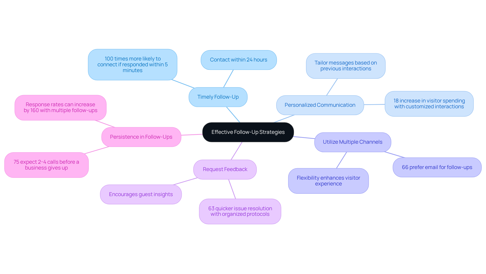 The central node represents the main topic, while each branch shows a different strategy for follow-up communication. The sub-branches provide supporting details or statistics, helping you see how each strategy contributes to improving visitor loyalty.