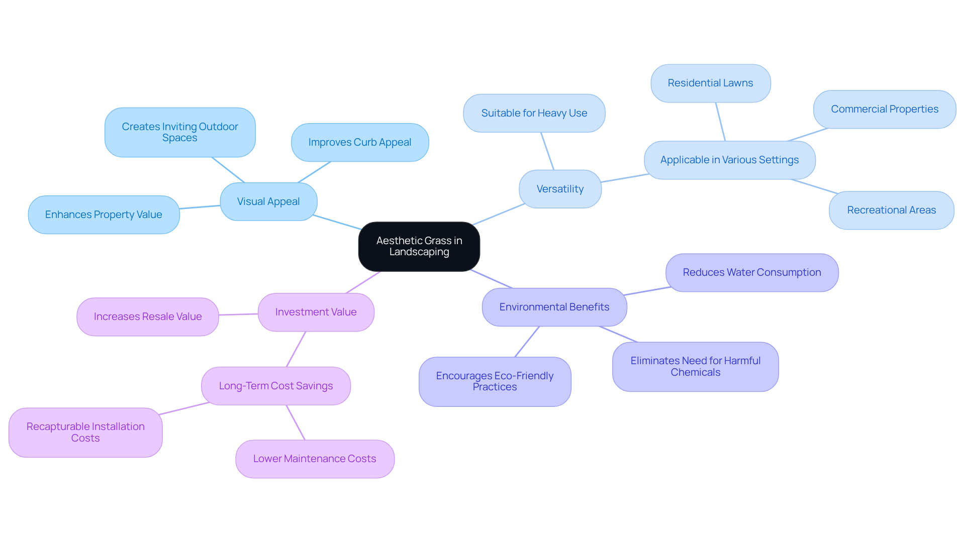 Start at the center with the main idea of aesthetic grass, then explore each branch to see how it contributes to landscaping through various benefits and applications.