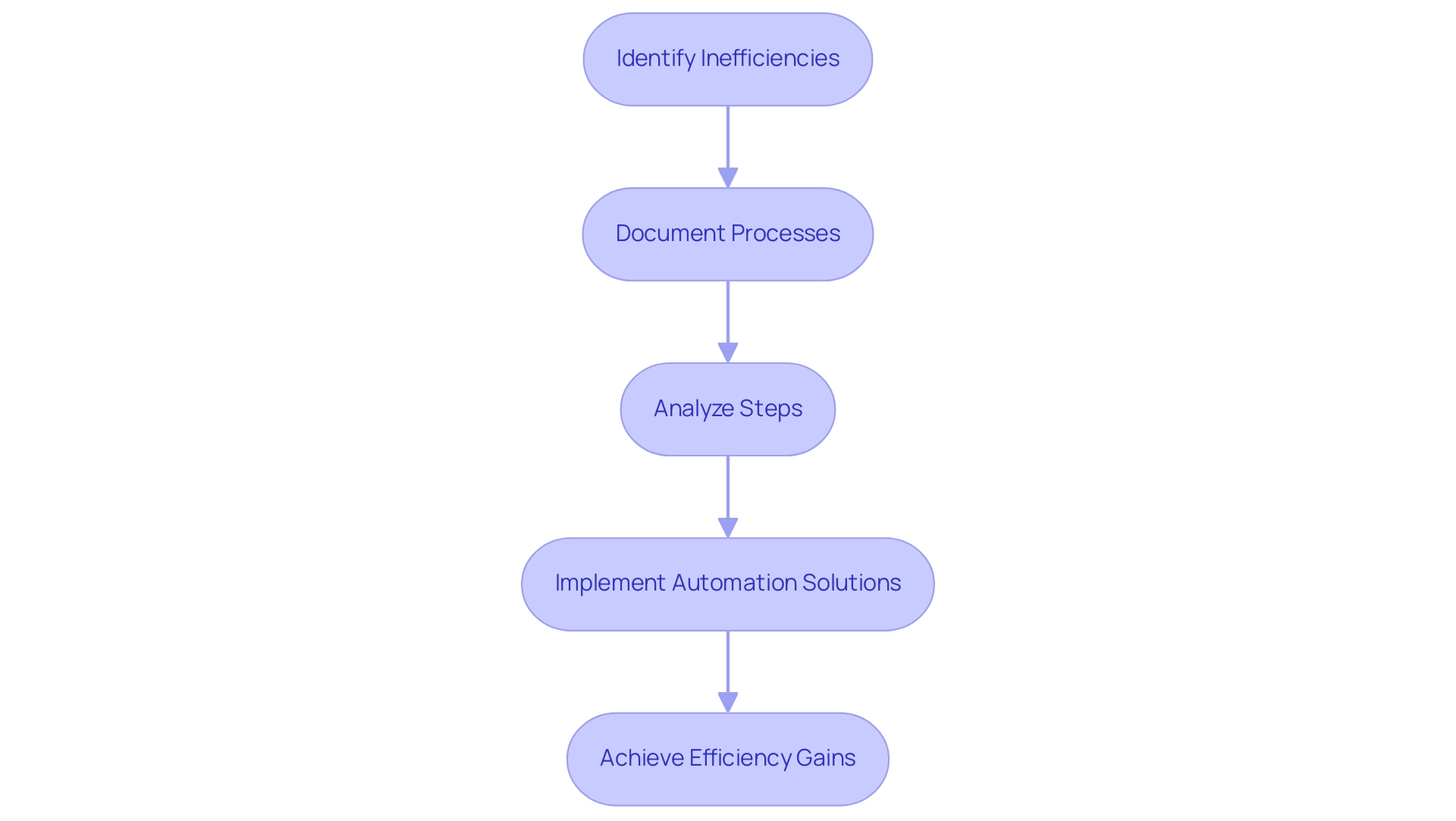 The flowchart illustrates the steps involved in the task capture process, from identifying inefficiencies to implementing automation solutions, with color codes to differentiate each phase.