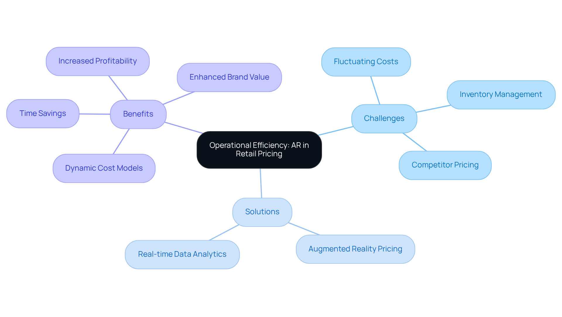 The center represents the main topic, while each branch shows related challenges, solutions, and benefits. This helps visualize how AR can streamline pricing strategies and the key factors to consider.