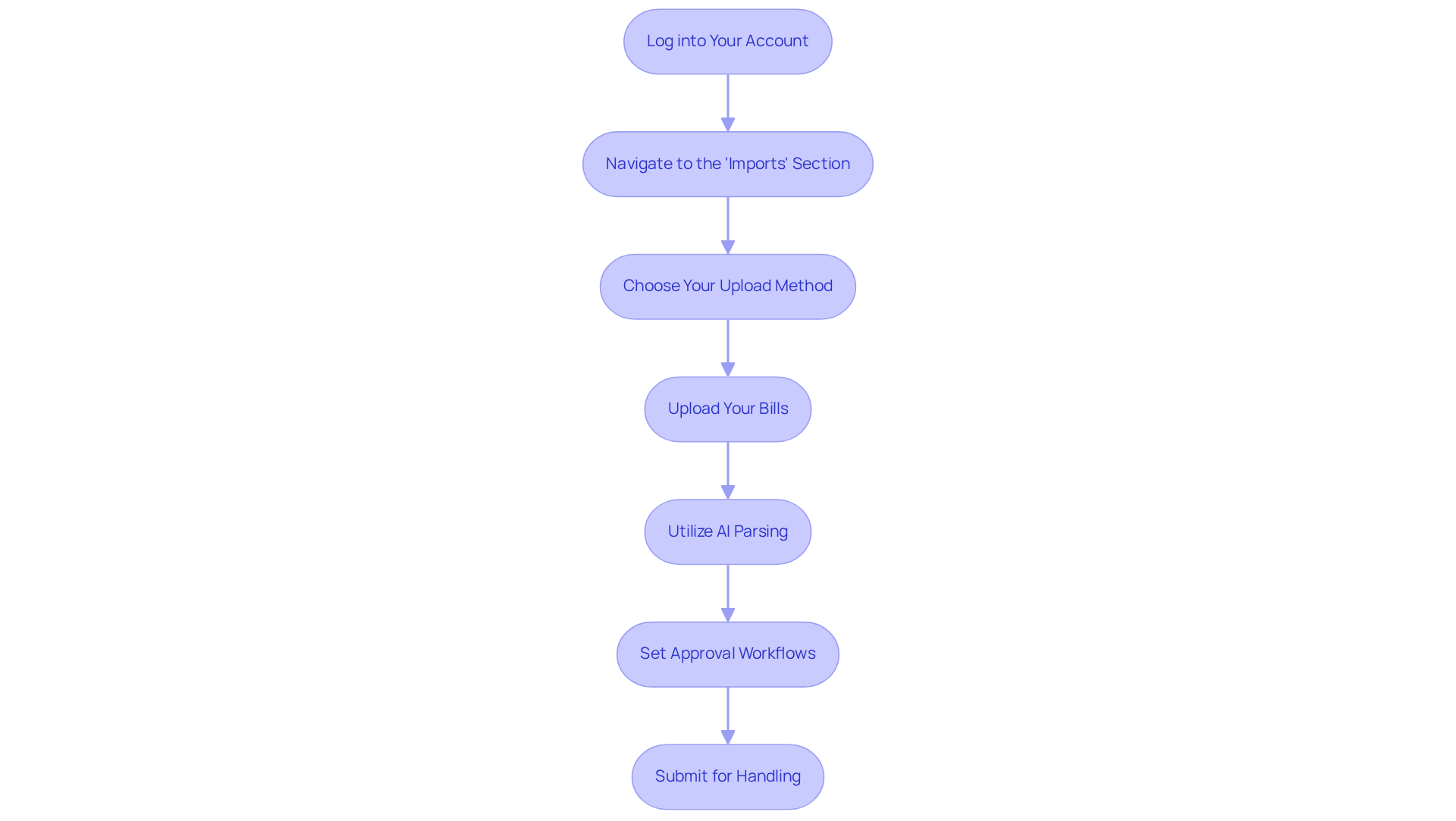 Each box represents a step in the bill uploading process. Follow the arrows to see the order in which tasks should be completed for a seamless experience. Each box represents a step in the bill uploading process. Follow the arrows to see the order in which tasks should be completed for a seamless experience.