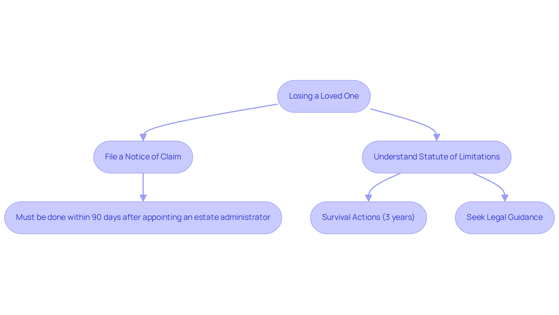 This flowchart guides families through the necessary steps after losing a loved one. Each box represents an important action or decision, and the arrows show the order in which these steps should be taken. Following this path can help ensure that families meet critical deadlines and understand their rights.