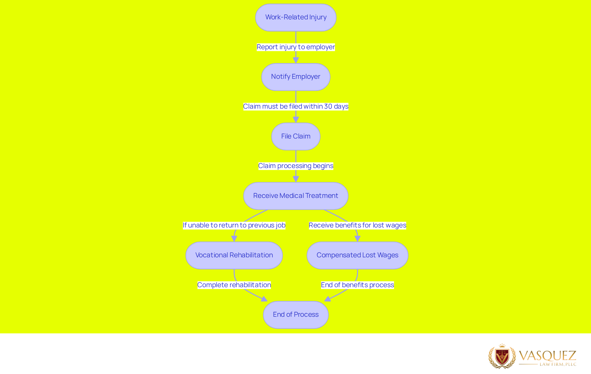 This flowchart guides you through the steps to take after a work-related injury. Start at the top with your injury, then follow the arrows to see what you need to do next, like notifying your employer and filing a claim. Each step shows what to expect, helping you understand the process better.