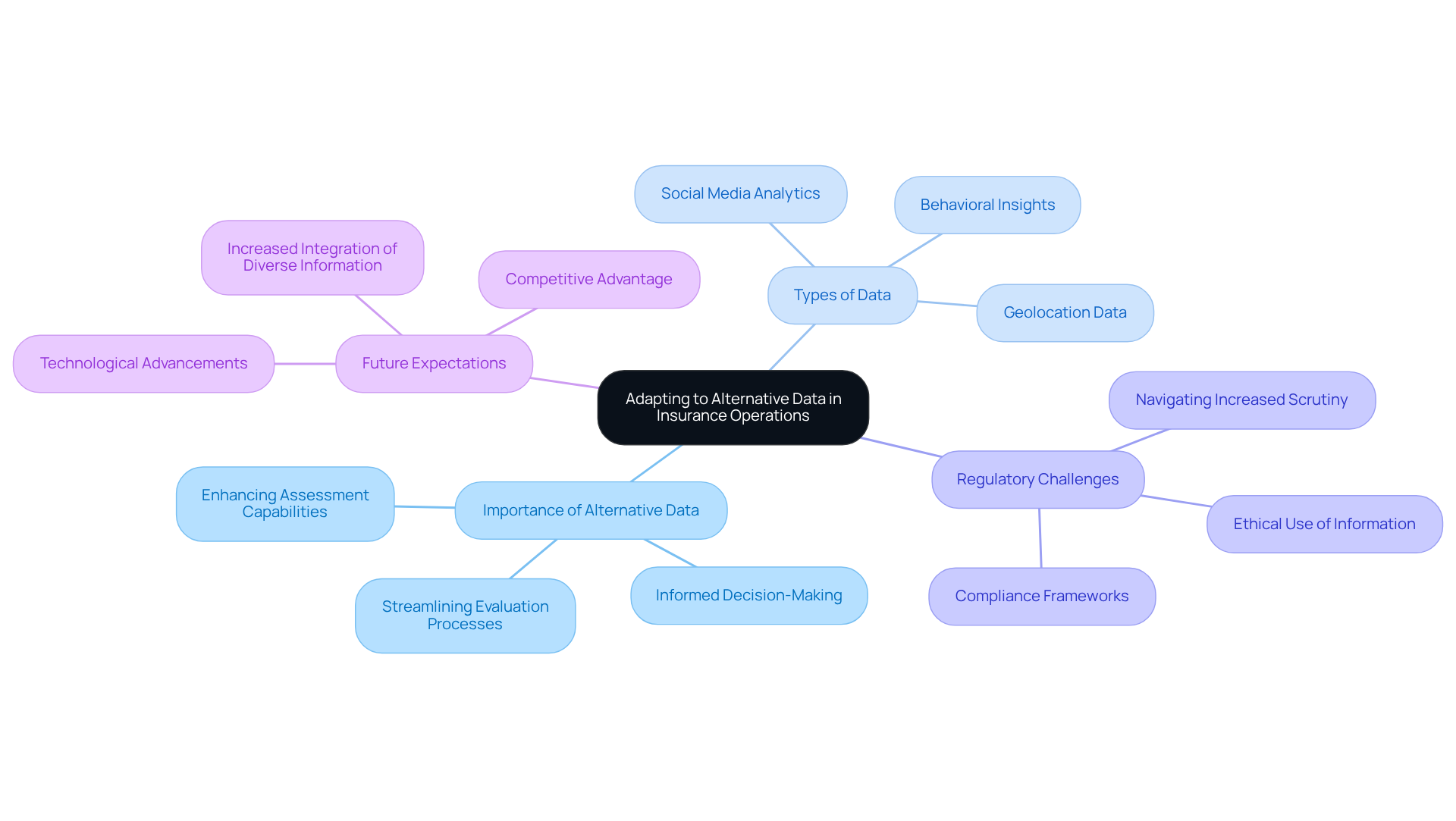 The central node represents the main topic, while the branches show related areas of discussion. Each type of data and challenge is connected to the core theme, illustrating how they contribute to the overall transformation in the insurance industry.