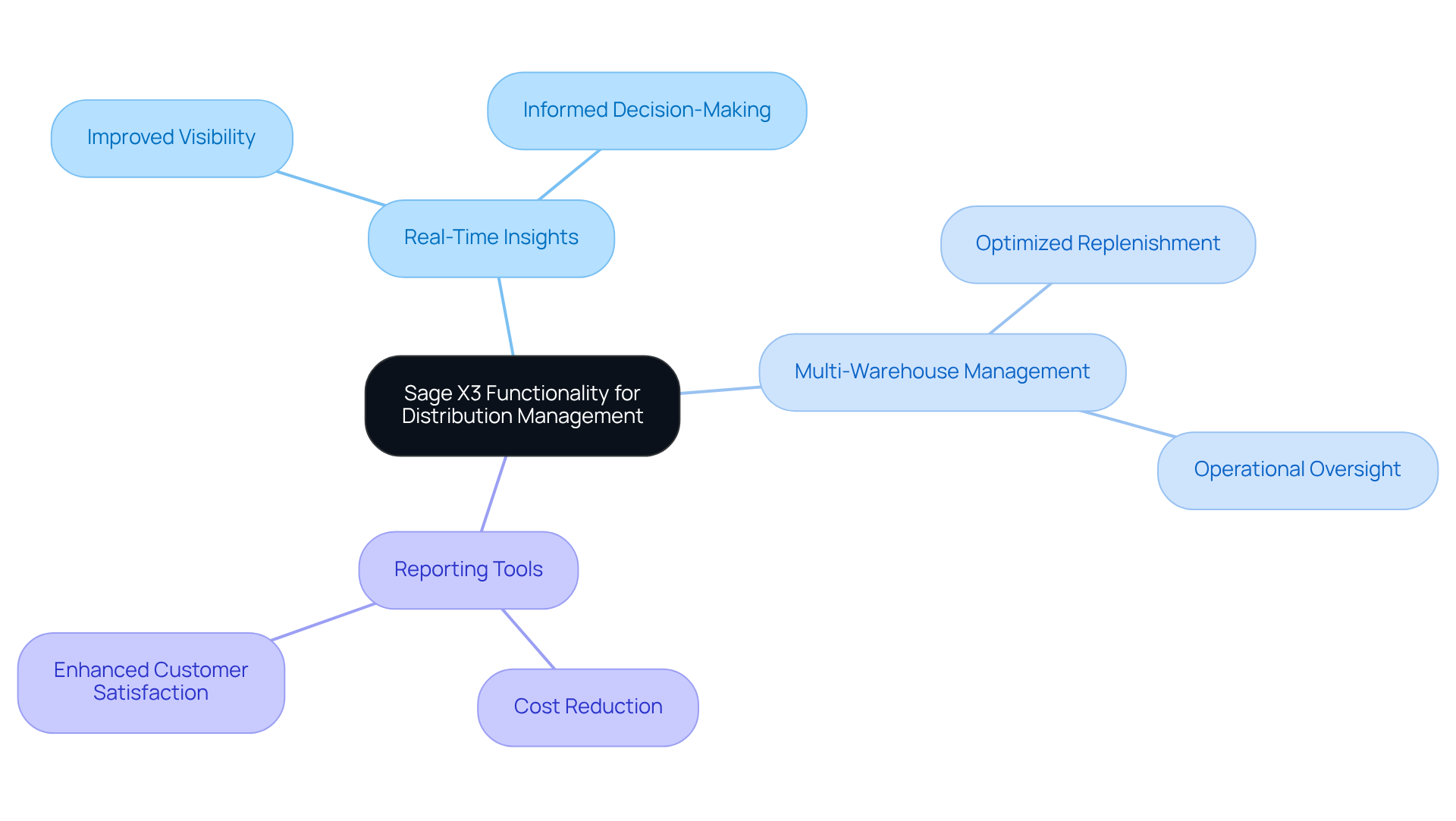 The center represents Sage X3's core functionalities, with branches showing specific features and their benefits. Follow the branches to understand how each feature contributes to better distribution management.
