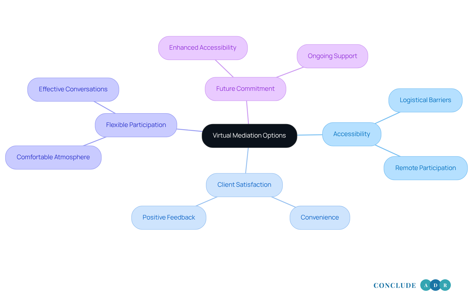 At the center is the main idea of virtual mediation, with branches showing its key benefits and commitments. Each branch reveals specific points that highlight why virtual mediation is effective and accessible.
