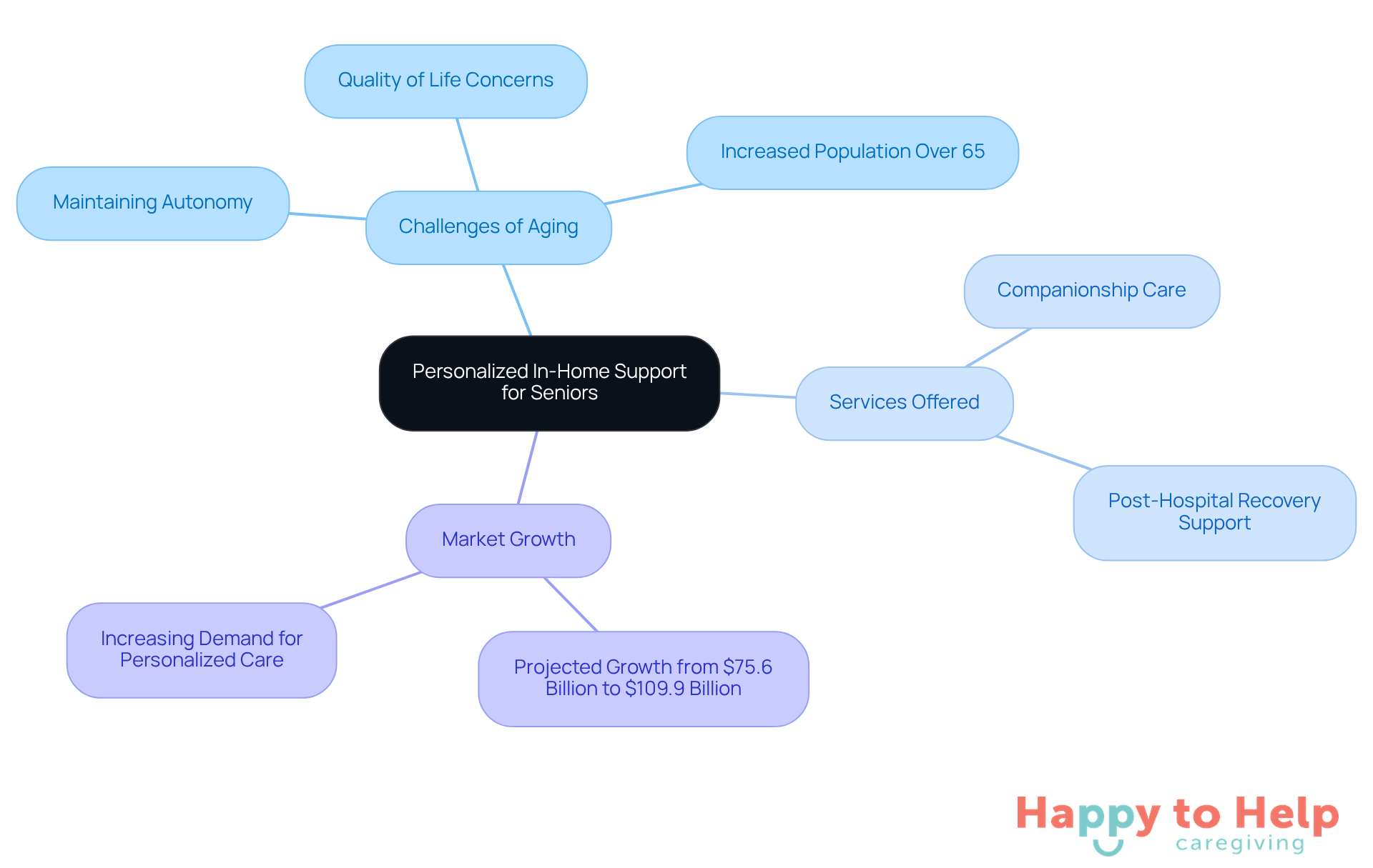 The central node represents the main theme, while branches show related challenges, services, and market trends. Each color-coded branch helps you easily identify different aspects of the caregiving landscape.