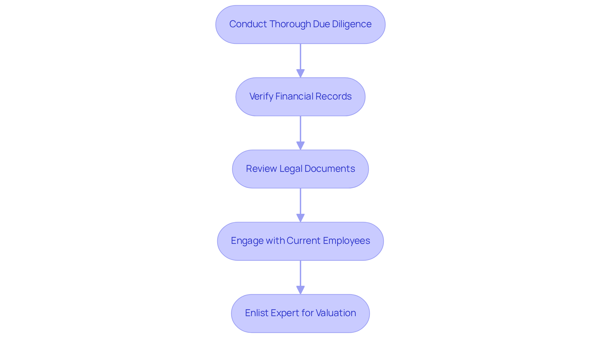Each box represents a step in the due diligence process. Follow the arrows to see the order in which these steps should be taken to ensure a thorough evaluation before purchasing a locksmith business.