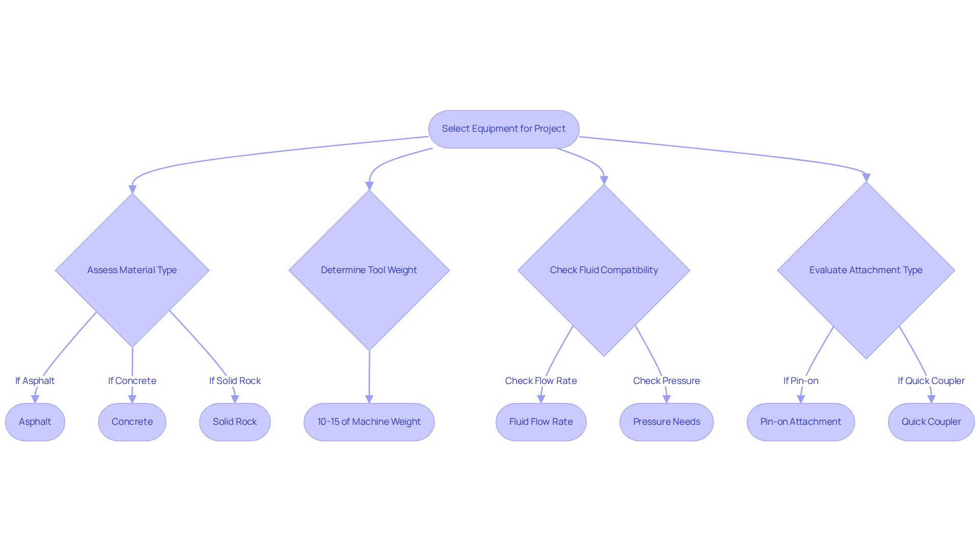 This flowchart guides you through the steps to select the right equipment for your construction project. Start at the top and follow the arrows to see what factors you need to consider at each stage. Each box represents a key decision point that will help ensure you choose the best tools for your needs.
