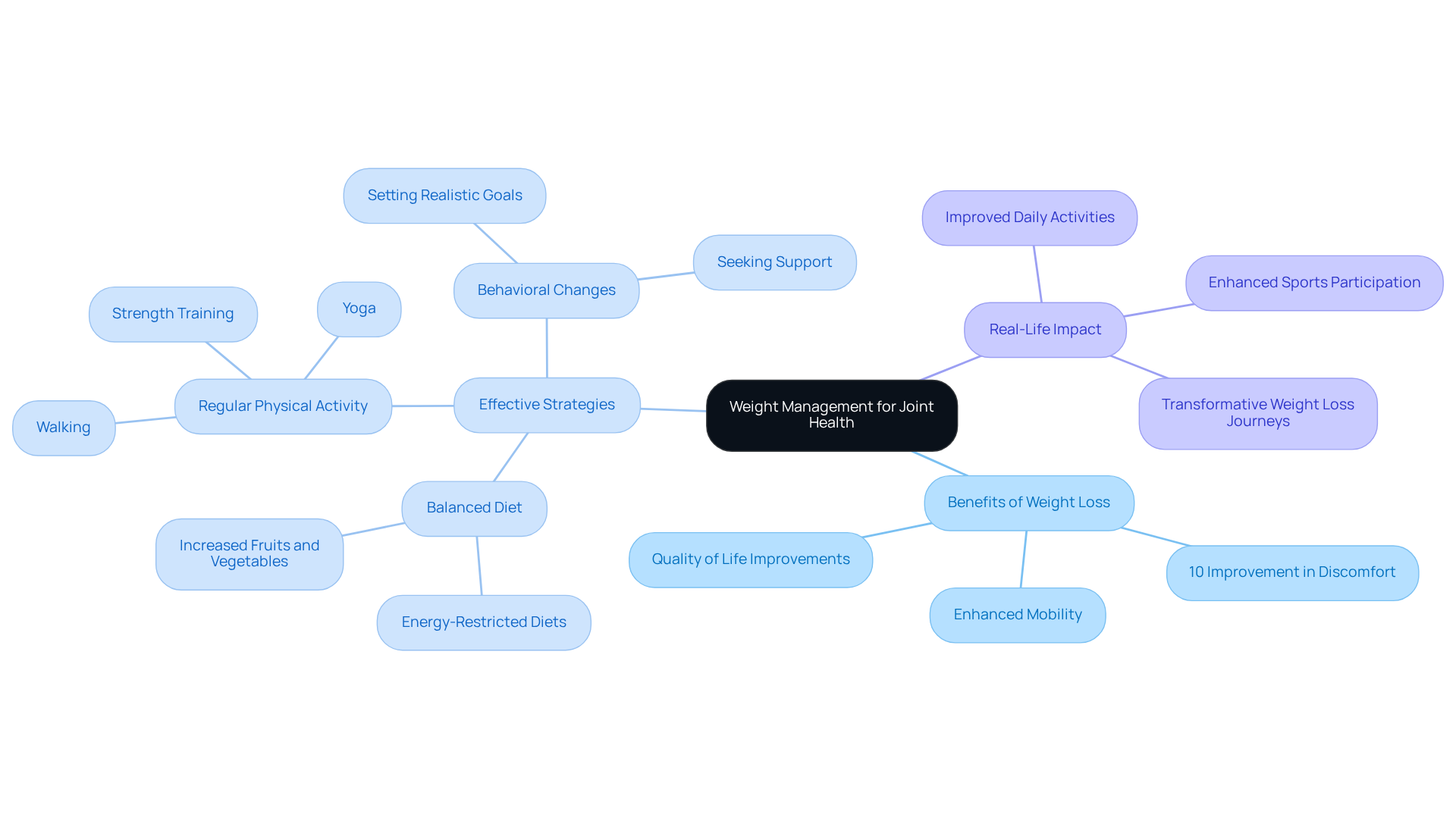The central idea is about managing weight to improve joint health. Each branch shows how weight loss benefits your joints and what strategies can help you achieve this. Follow the branches to see how everything connects!