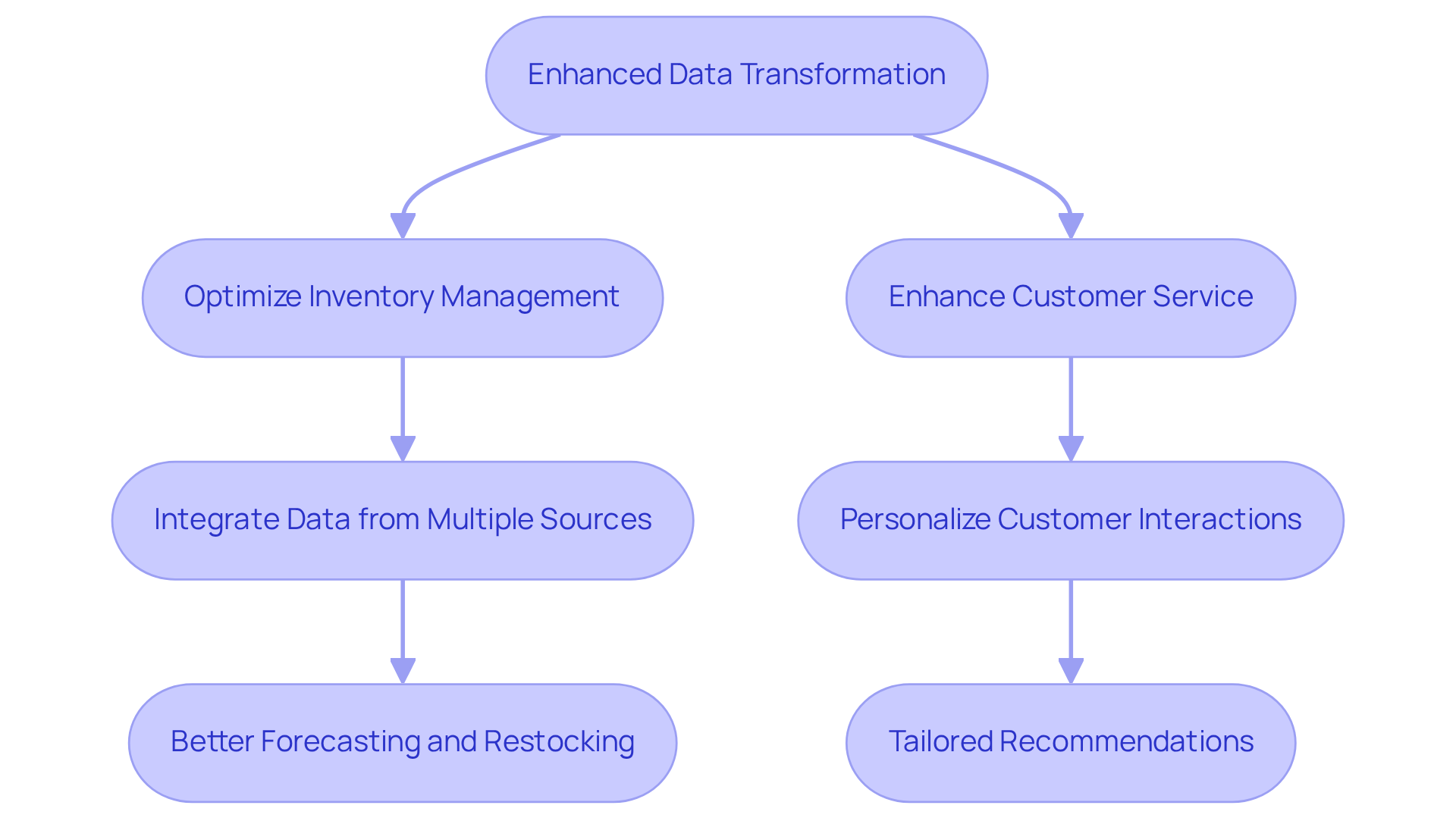 Follow the arrows to see how enhanced data transformation leads to better inventory management and improved customer service, with each step building on the previous one.