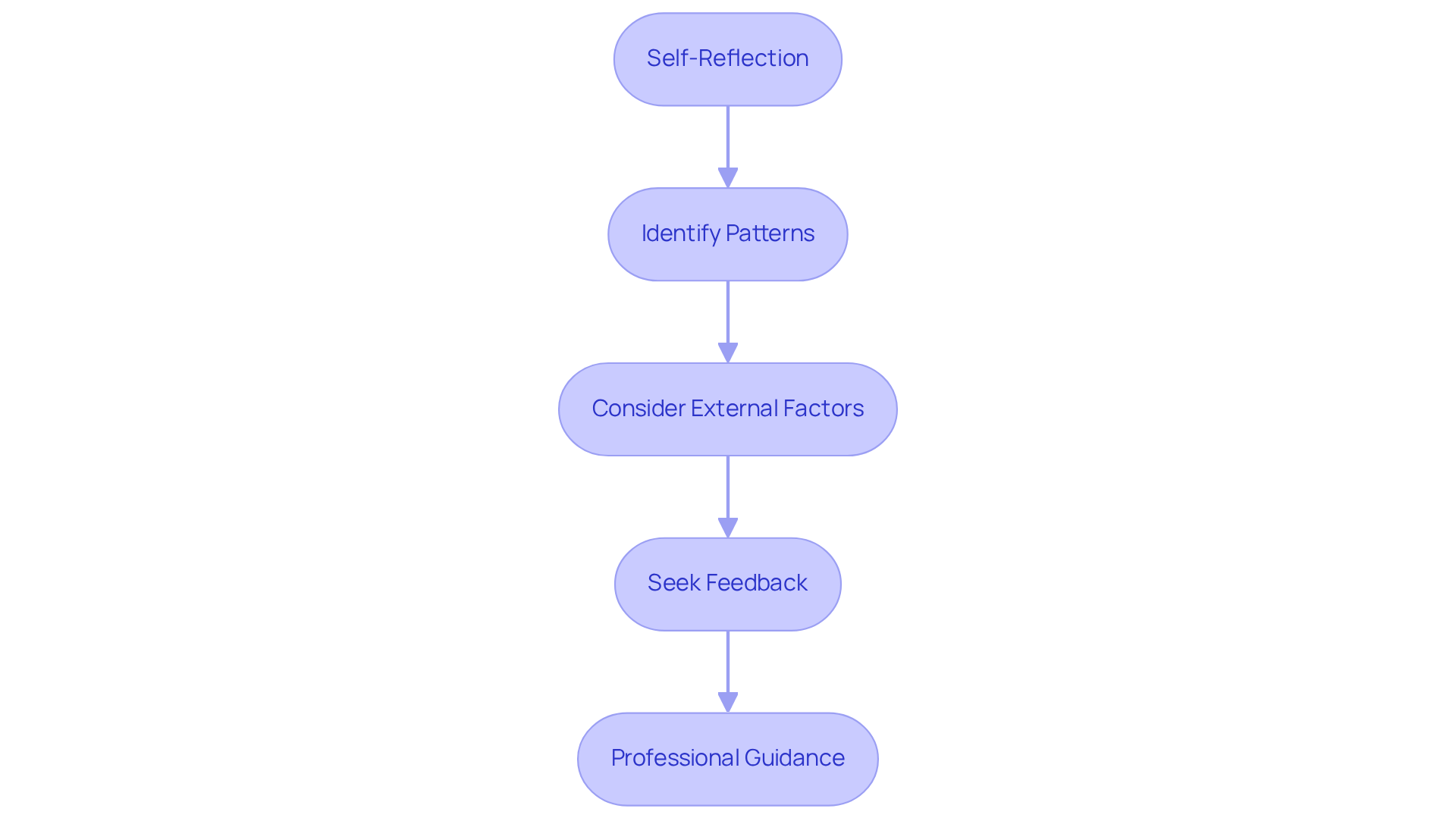 Each box represents a step you can take to understand and overcome feelings of disinterest — follow the arrows to see the suggested order of these strategies, and feel free to explore each one at your own pace. Each box represents a step you can take to understand and overcome feelings of disinterest — follow the arrows to see the suggested order of these strategies, and feel free to explore each one at your own pace.