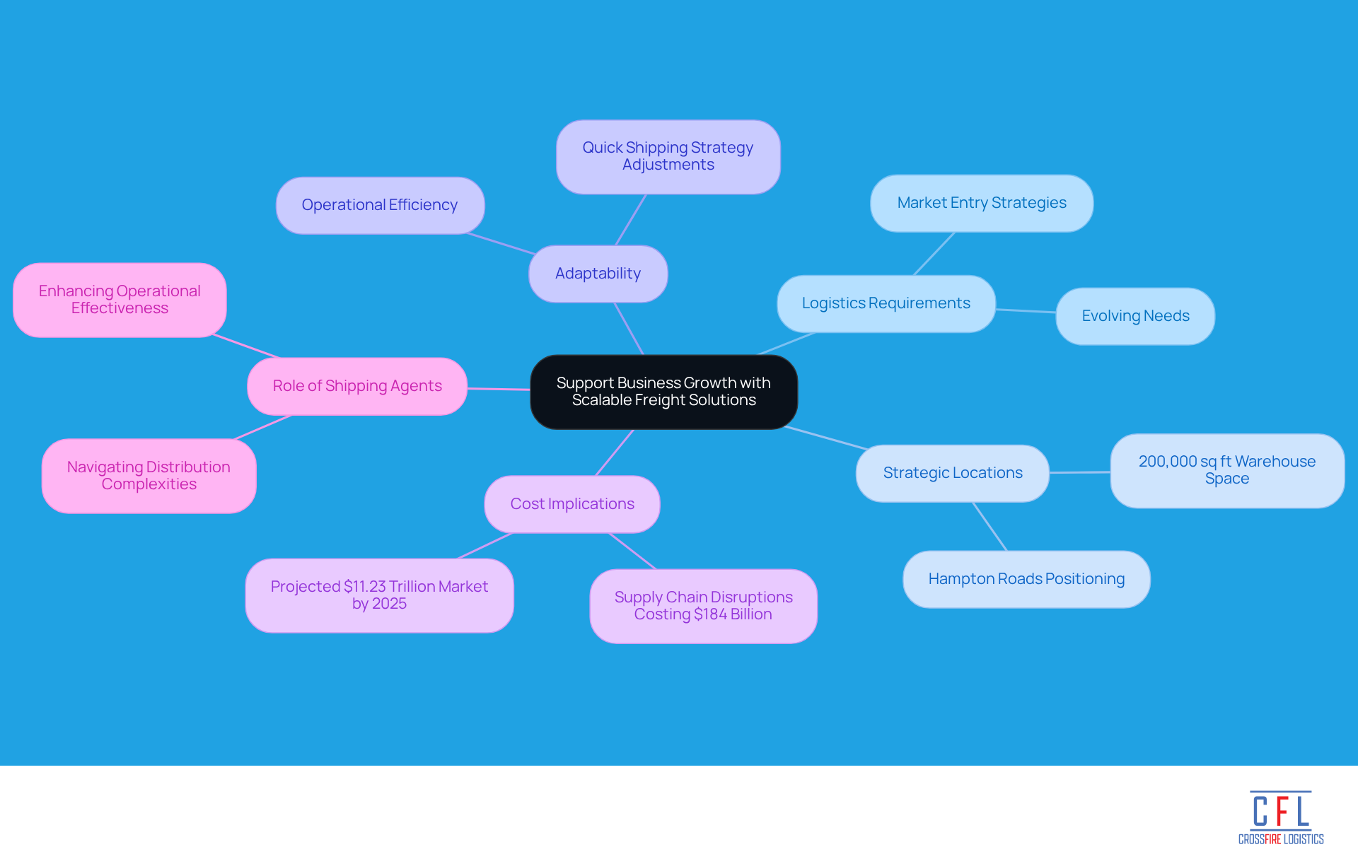 The central node represents the main theme, while the branches show different aspects of how freight solutions can help businesses grow. Each sub-branch provides more detail on those aspects, making it easy to see how everything connects.