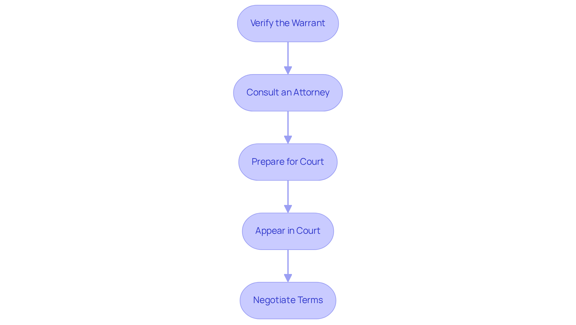 Each box represents a step you need to take to resolve a DUI warrant. Follow the arrows to see the order of actions, starting from verifying the warrant to negotiating terms.
