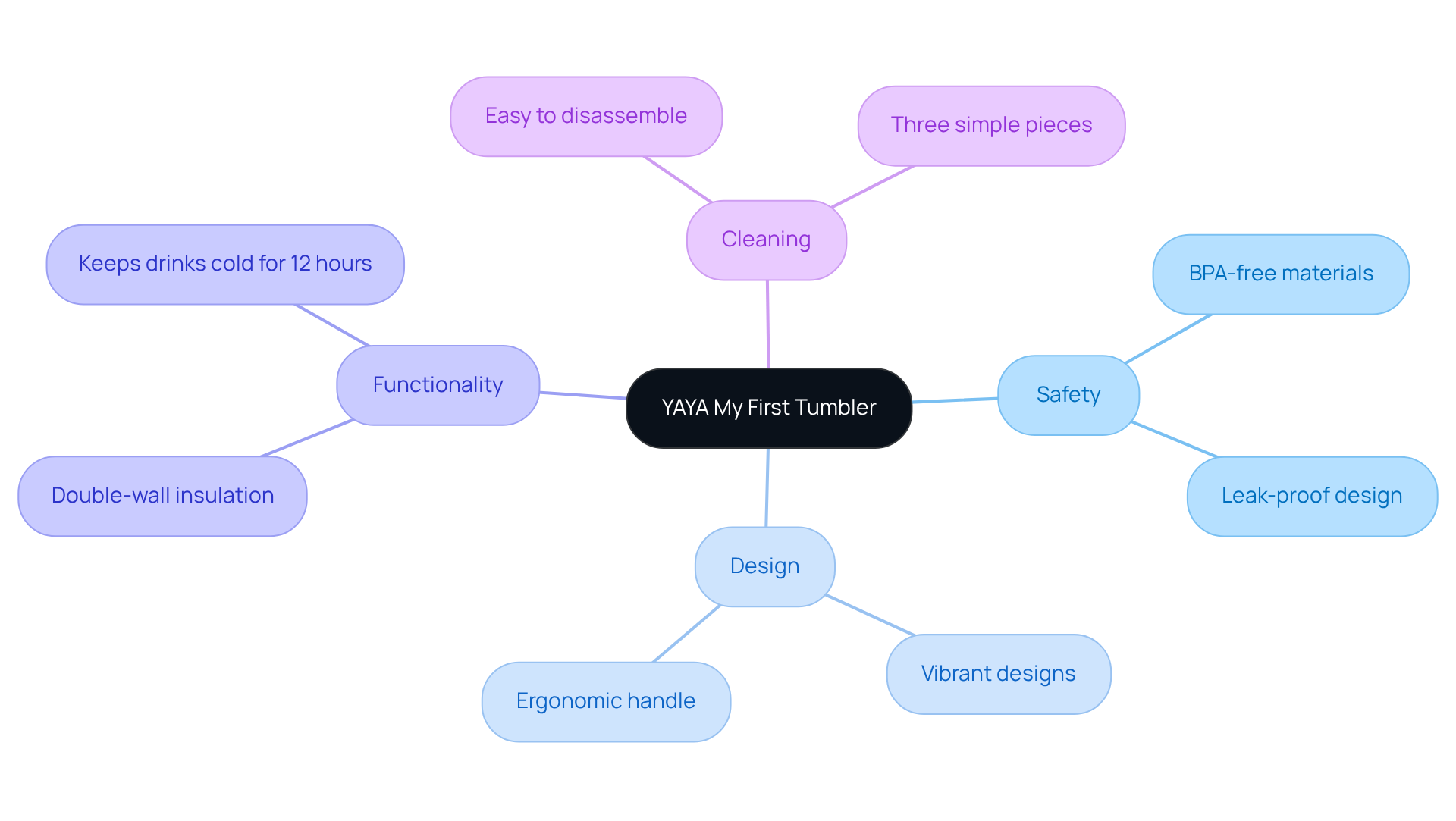 This mindmap shows the main features of the YAYA My First Tumbler. Start at the center with the tumbler, then explore its safety, design, functionality, and cleaning features. Each branch highlights why this tumbler is a great choice for toddlers and their parents.