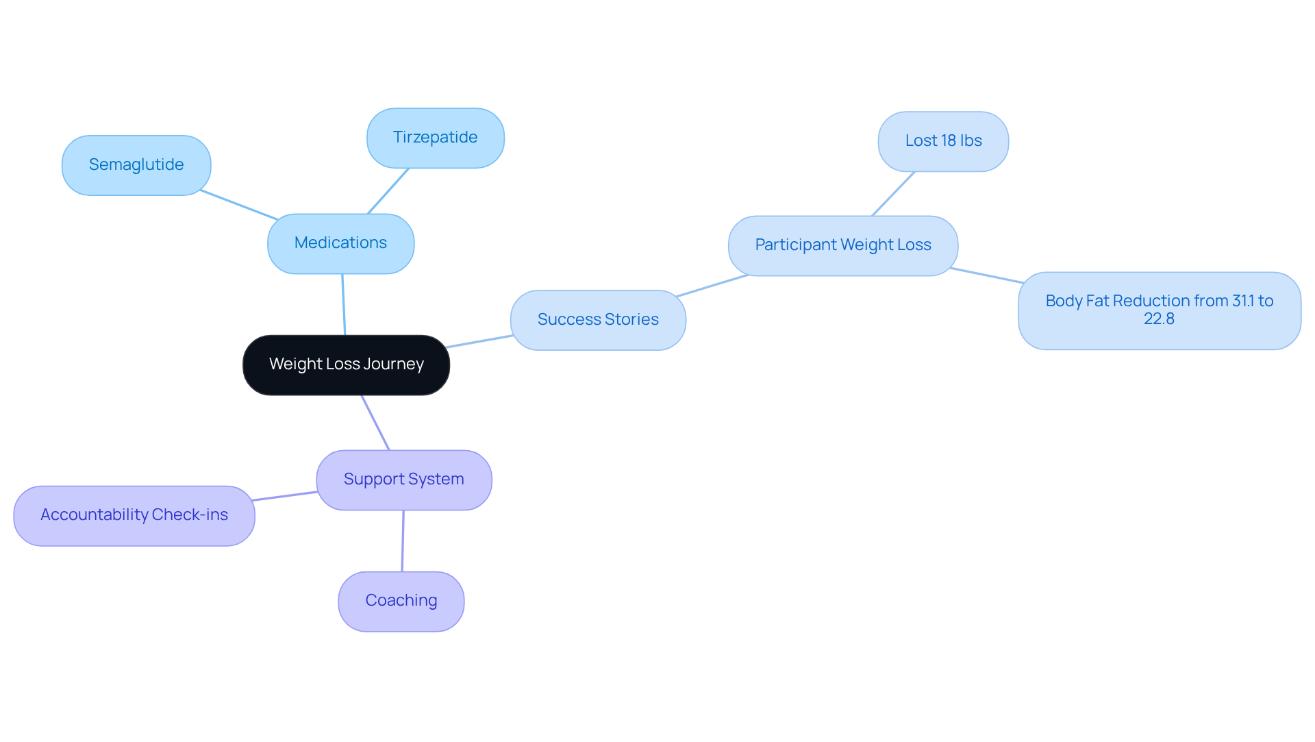 This mindmap illustrates the key components of a successful weight loss journey. Start at the center with the overall theme, then explore the branches for medications, inspiring success stories, and the support system that can help you achieve your goals.