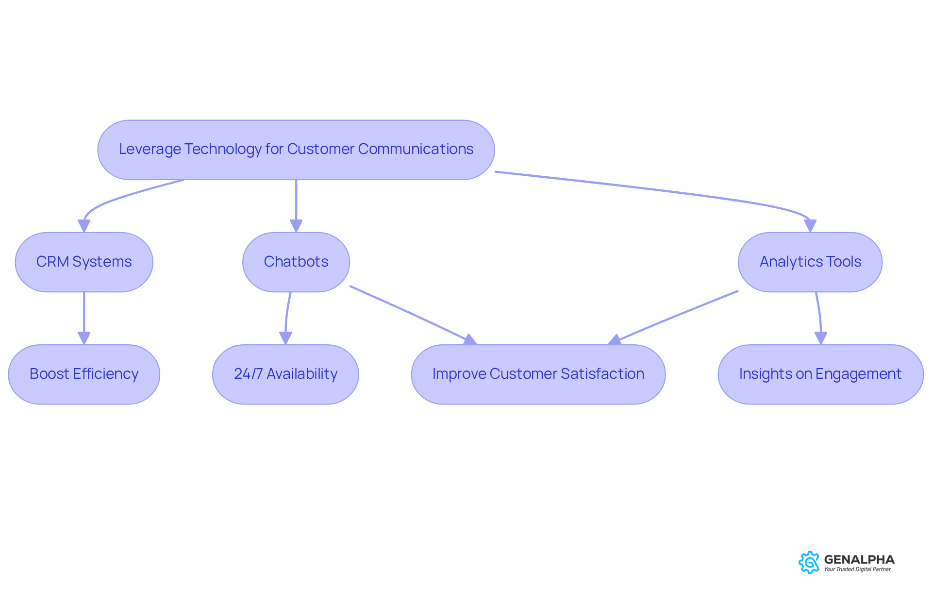 4 Best Practices for How to Communicate with Customers Effectively