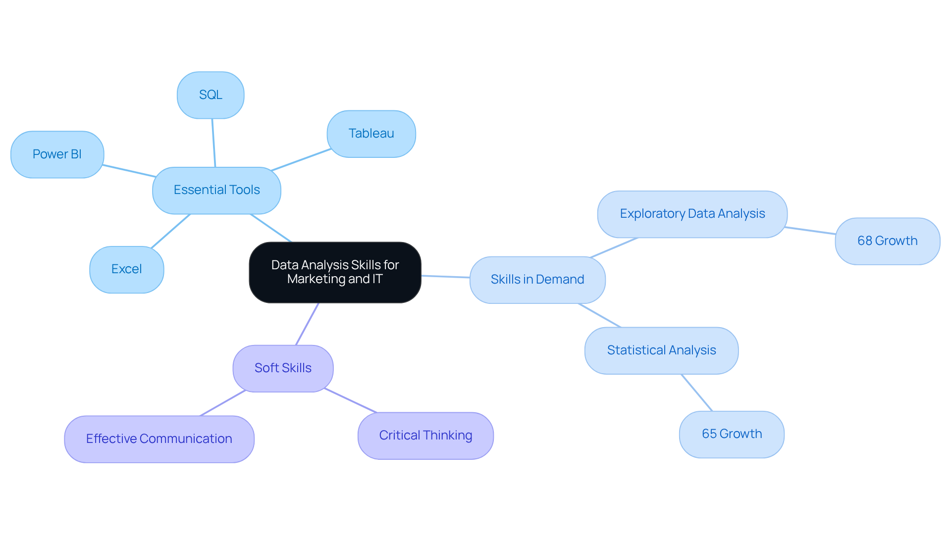 The central node represents the main topic of data analysis skills, with branches showing essential tools, growing skills, and the importance of soft skills. Follow the branches to see how these elements connect and support professionals in marketing and IT. The central node represents the main topic of data analysis skills, with branches showing essential tools, growing skills, and the importance of soft skills. Follow the branches to see how these elements connect and support professionals in marketing and IT.