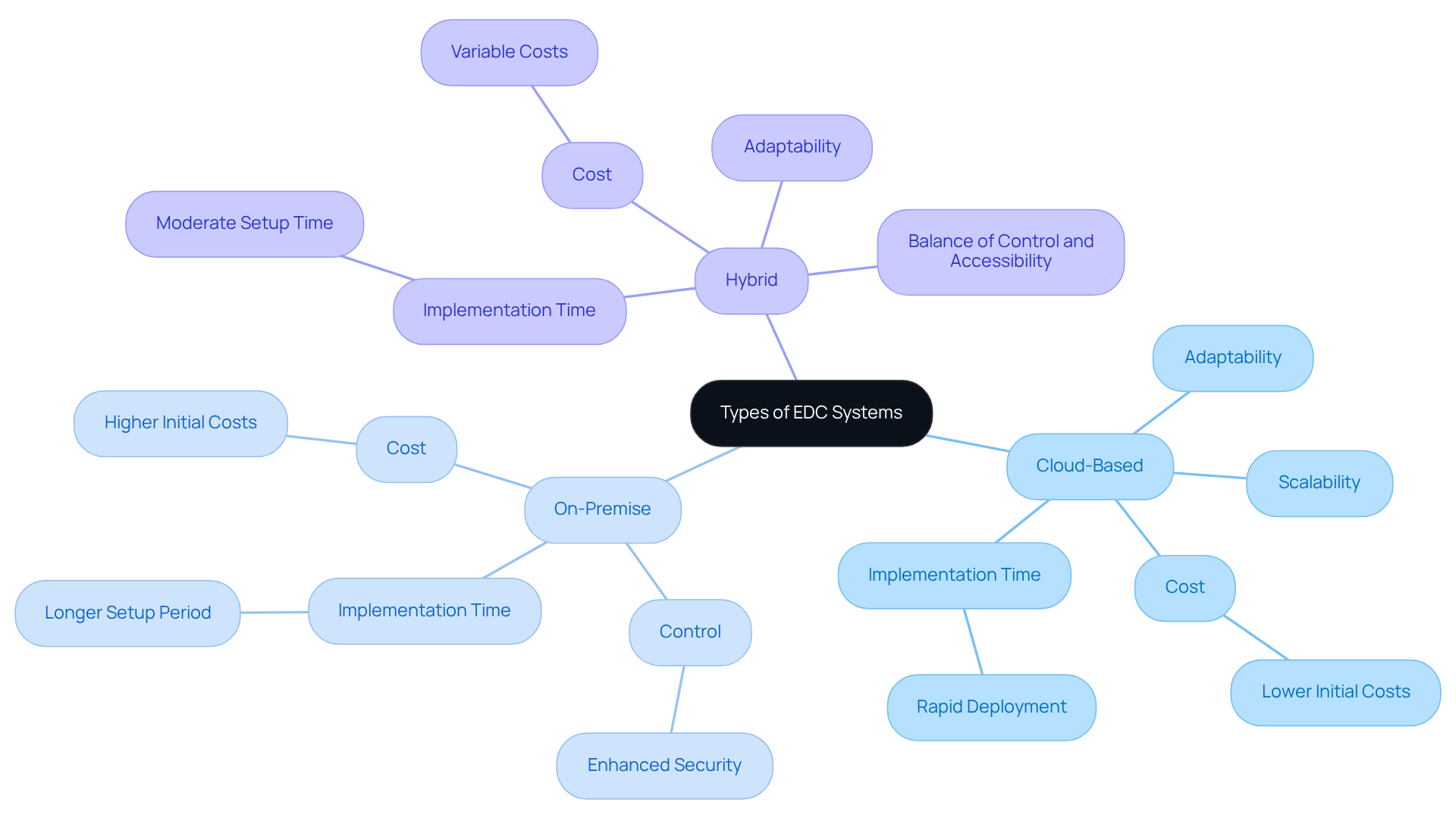 This mindmap shows the different types of EDC systems used in clinical trials. Each branch represents a type of system, and the sub-branches highlight their key features and considerations. Follow the branches to understand how each system differs and what factors to consider when choosing the right one.
