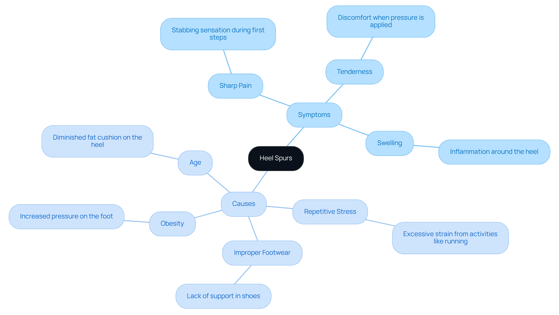 This mindmap starts with the main topic of heel spurs at the center. The branches show the symptoms and causes, helping you see how they relate to the main issue. Each symptom and cause is broken down into specific details, making it easier to understand what heel spurs are all about.