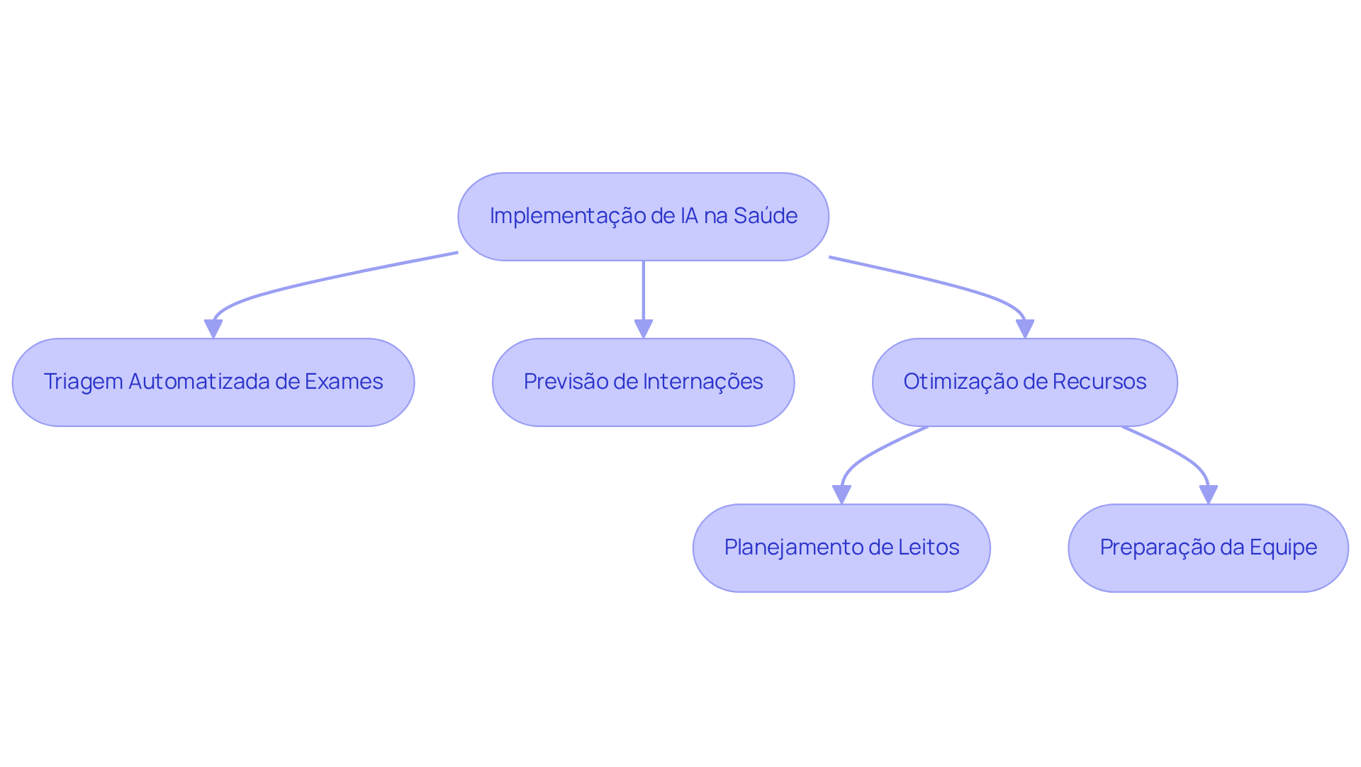 Cada bloco representa uma etapa no processo de implementação da IA. Siga as setas para entender como cada parte contribui para a otimização da gestão hospitalar.
