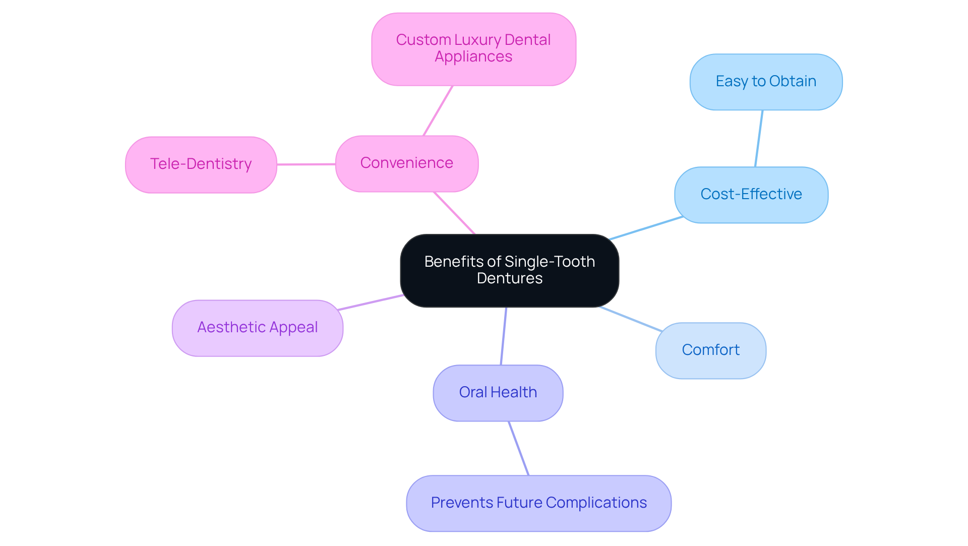 The center shows the main topic, with branches pointing to each benefit. Each color represents a different advantage, and the sub-branches provide more details on each point.