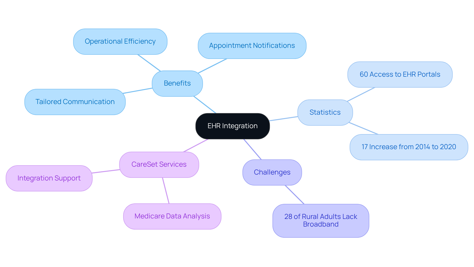 The central node represents the main idea of EHR integration, while the branches show related benefits, statistical insights, challenges, and services. Follow the branches to see how they contribute to seamless patient engagement.