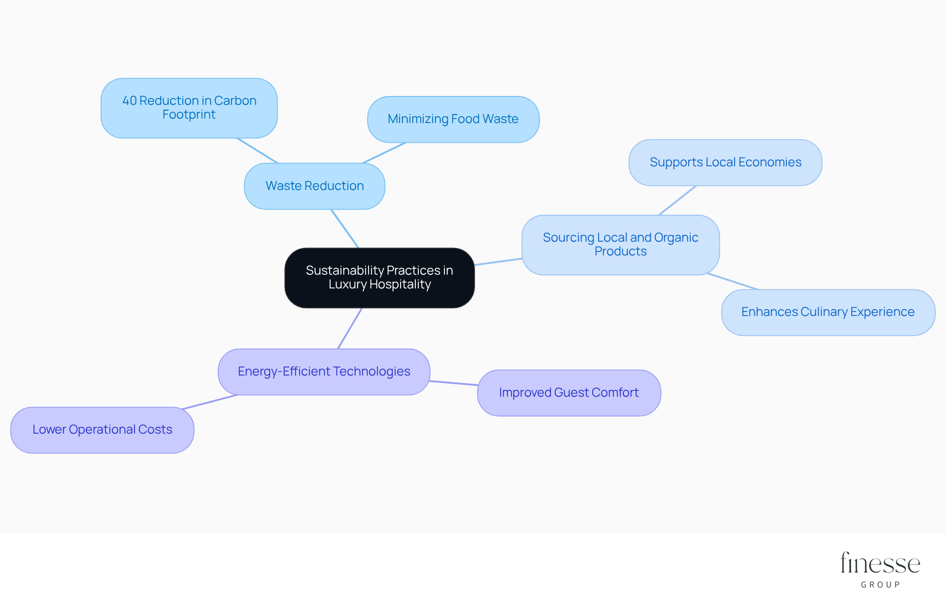 The central node represents the overall theme of sustainability in luxury hotels, while the branches show specific practices and their benefits. Each color-coded branch helps you see how these initiatives connect to the main idea.