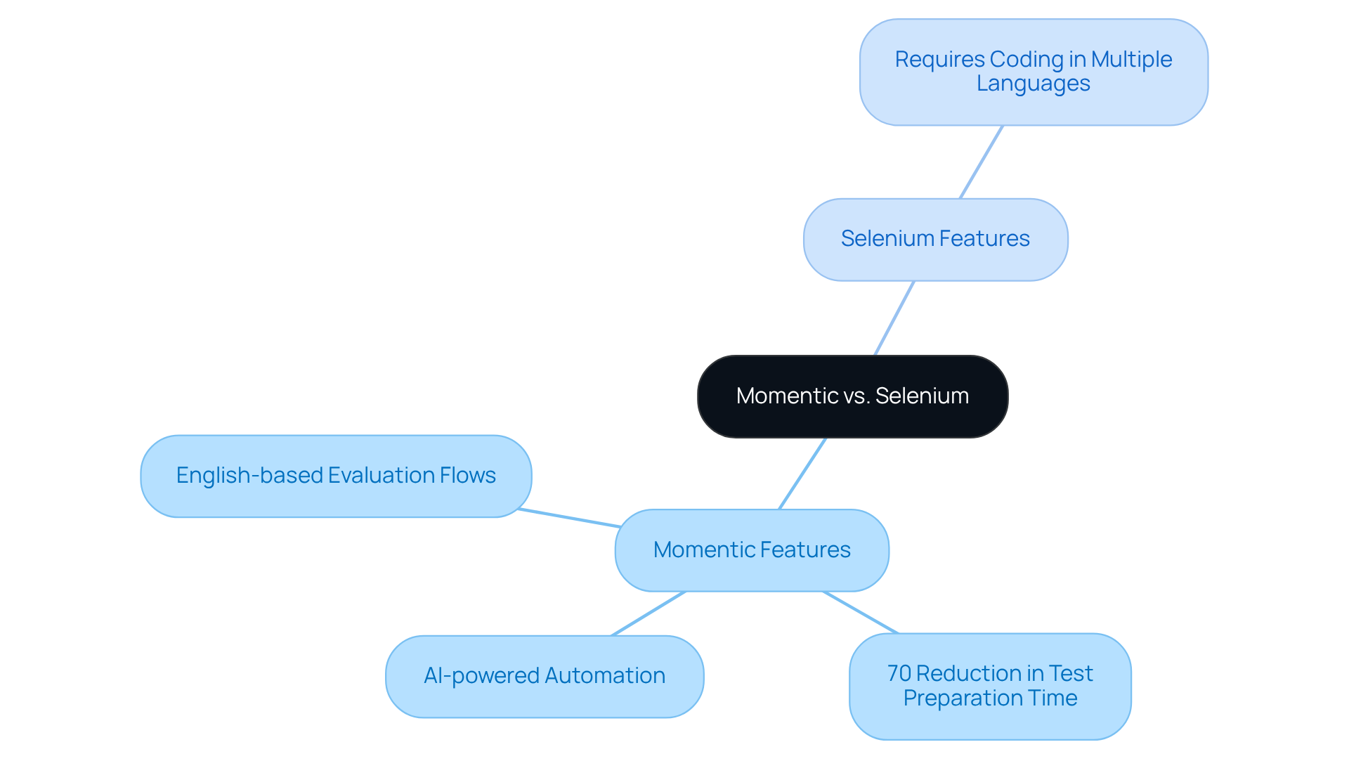 The central node represents the comparison topic, while the branches show key features and benefits of each tool. Follow the branches to understand how Momentic simplifies the testing process compared to Selenium.