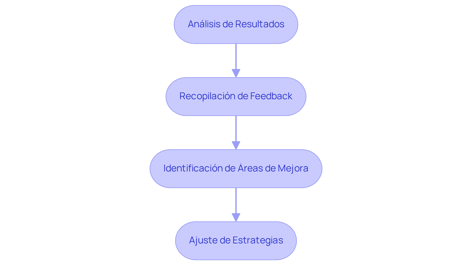 Cada caja representa un paso en el proceso de evaluación. Sigue las flechas para entender cómo cada etapa se relaciona con la siguiente y contribuye al éxito en el comercio internacional.