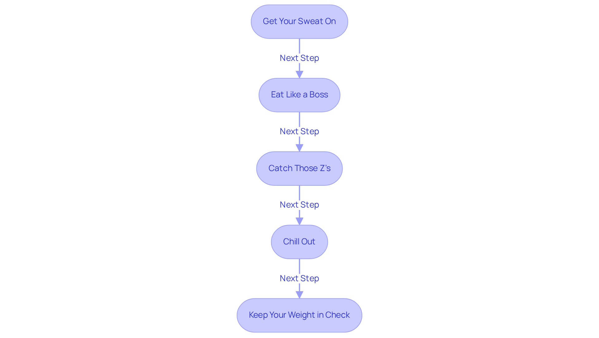 Each box represents a strategy to boost testosterone. Follow the arrows to see how each step contributes to your overall goal of feeling your best.