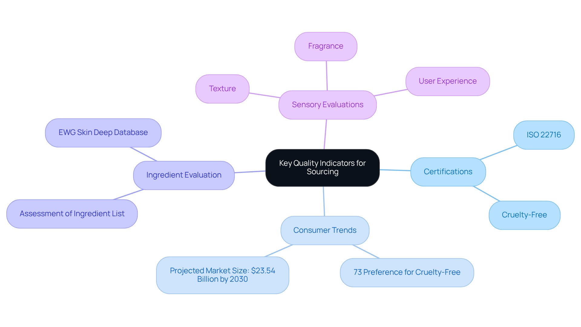 The central node represents the main topic, while branches show different aspects of quality indicators. Each color-coded branch helps you see how certifications, consumer preferences, and evaluations contribute to sourcing decisions. The central node represents the main topic, while branches show different aspects of quality indicators. Each color-coded branch helps you see how certifications, consumer preferences, and evaluations contribute to sourcing decisions.